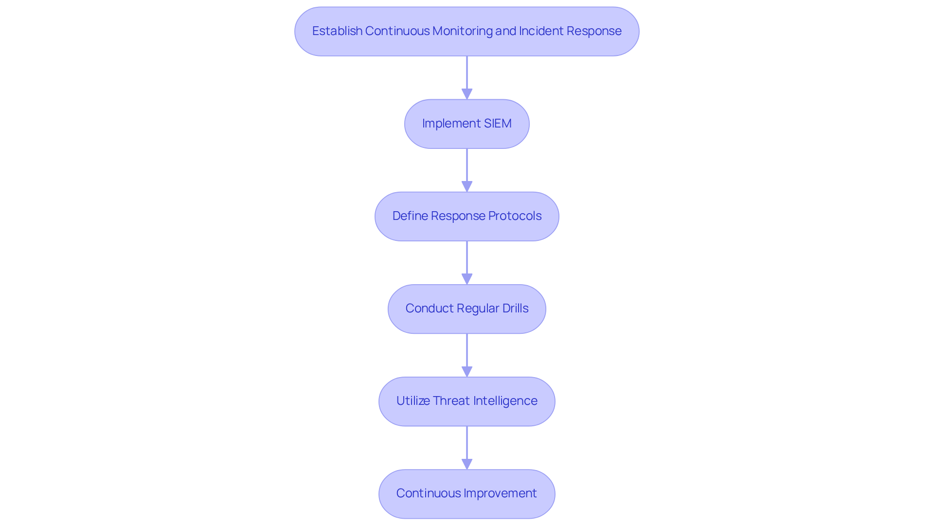 Each box represents a crucial step in improving security. Follow the arrows to see how each action builds on the previous one, leading to a stronger overall security response. Each box represents a crucial step in improving security. Follow the arrows to see how each action builds on the previous one, leading to a stronger overall security response.
