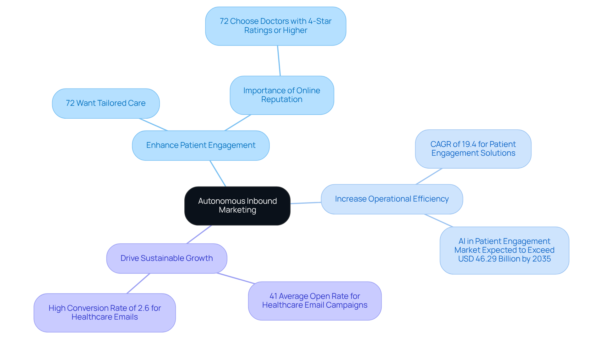 The central node represents the main concept of autonomous inbound marketing. Each branch shows a key benefit, and the sub-branches provide supporting statistics and insights. This layout helps you see how each benefit contributes to overall business growth. The central node represents the main concept of autonomous inbound marketing. Each branch shows a key benefit, and the sub-branches provide supporting statistics and insights. This layout helps you see how each benefit contributes to overall business growth.