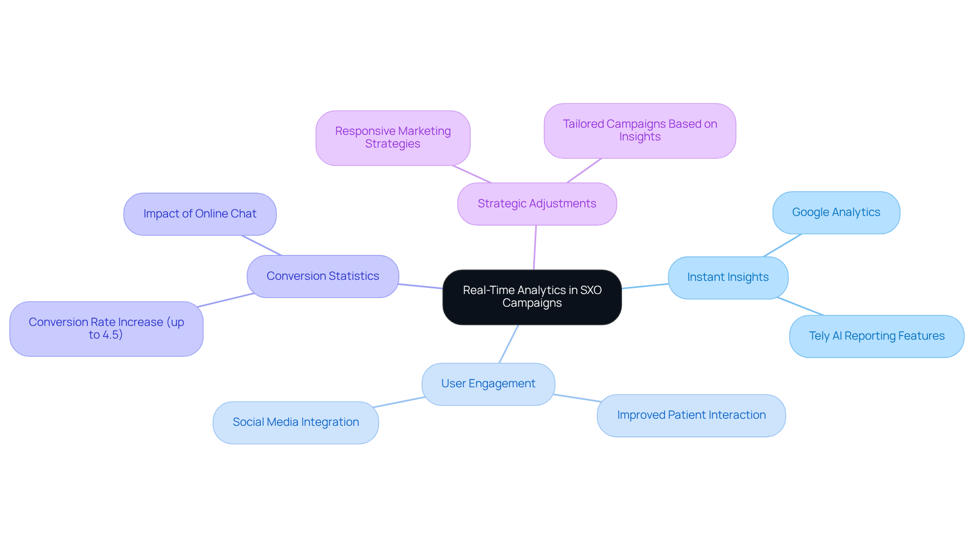 The center represents the core concept of real-time analytics, while the branches show how it influences various aspects of healthcare marketing. Each branch highlights a different benefit or tool, illustrating the interconnectedness of these elements.