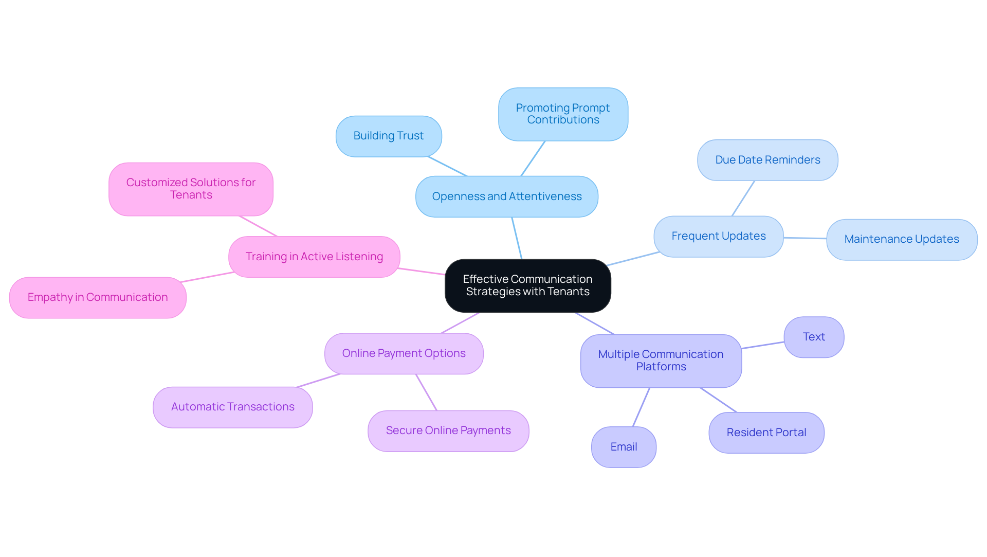 The center represents the main theme of communication strategies, while the branches show different approaches and tools that can enhance interactions with tenants. Each color-coded branch helps you see how various strategies contribute to building trust and improving collection rates.