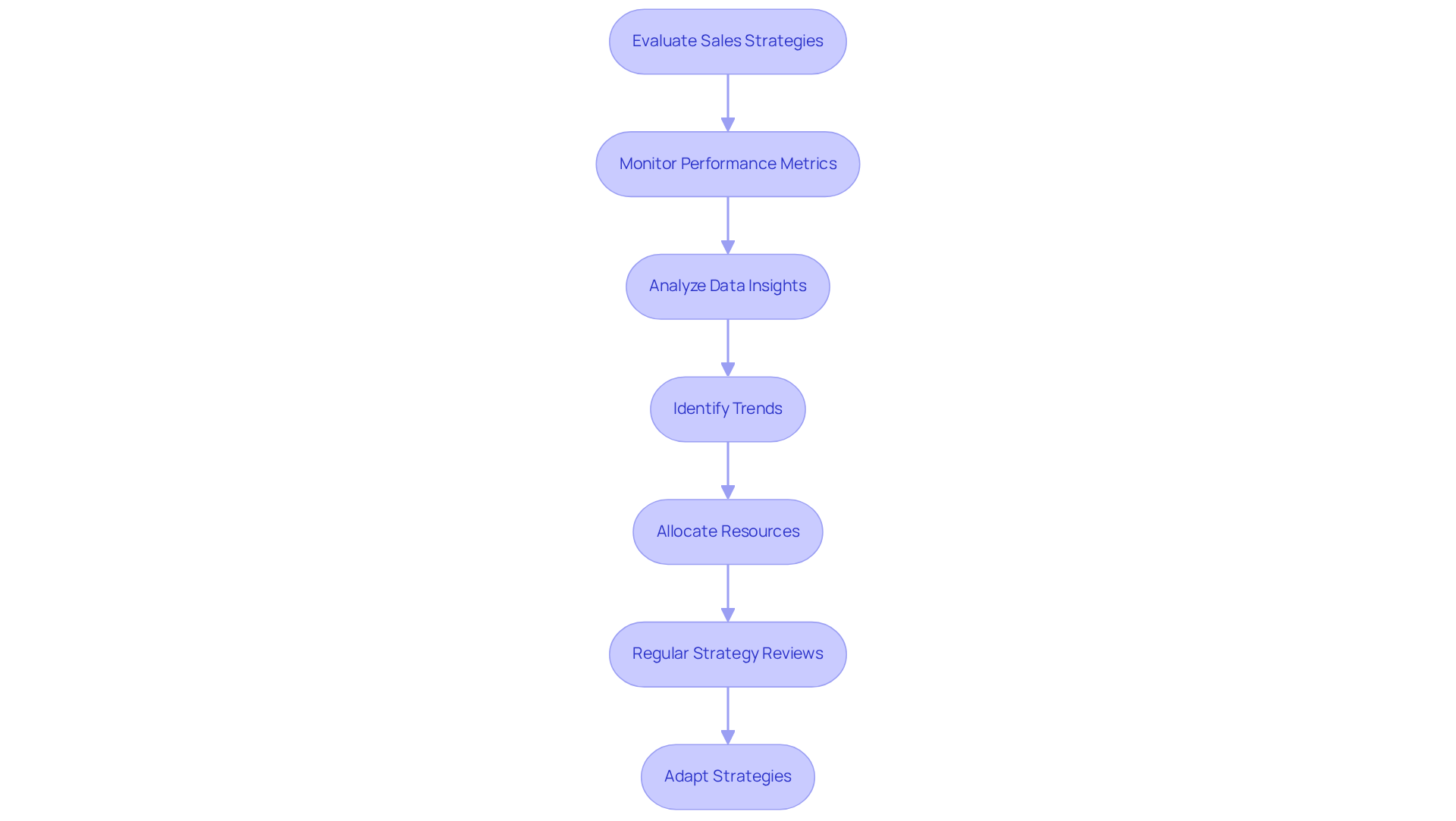 This flowchart guides you through the steps sales teams should take to adapt their strategies based on data insights. Follow the arrows to see how each step leads to the next, from monitoring metrics to making strategic decisions.
