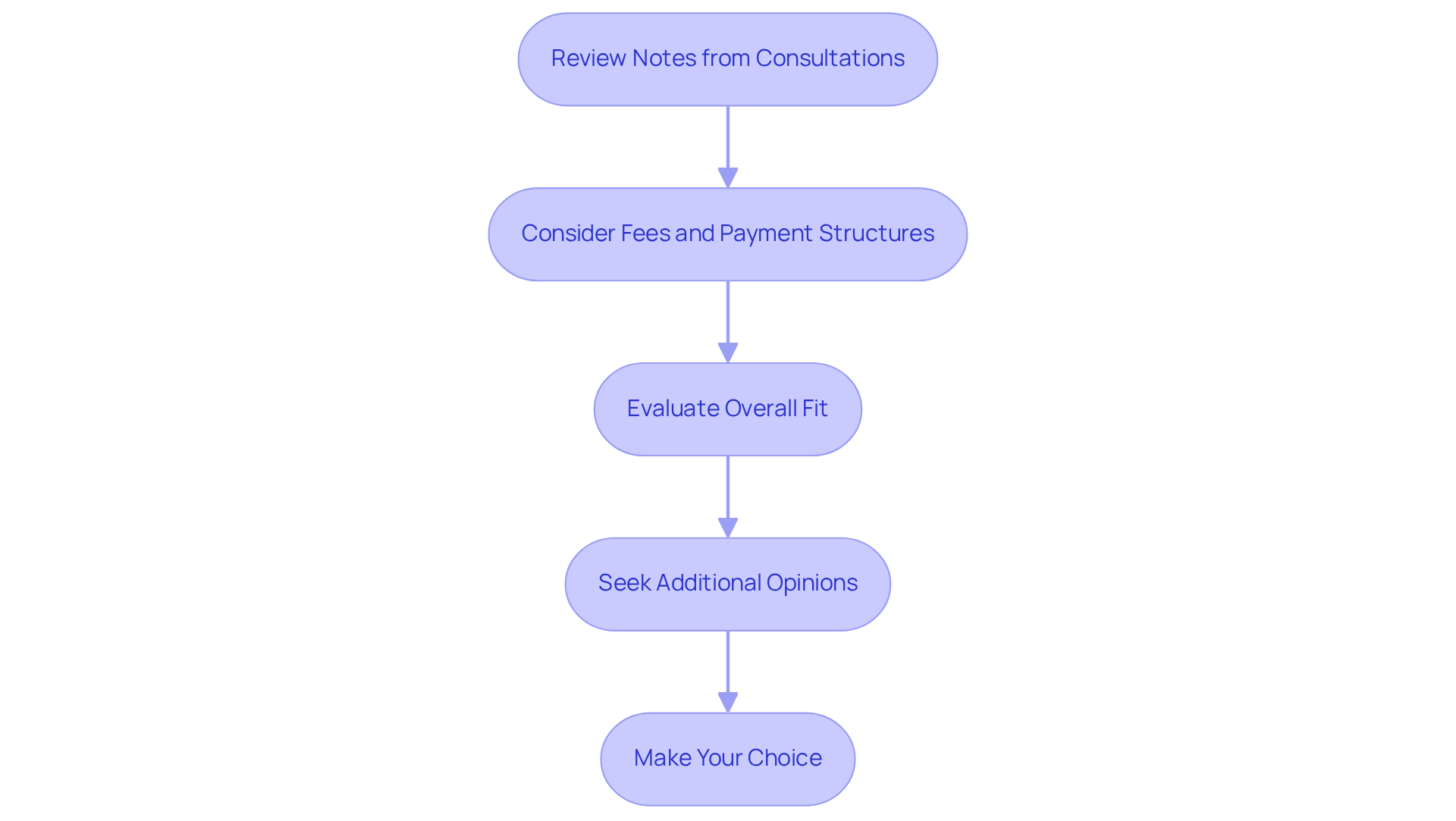 Follow the arrows to see the steps you should take when choosing an attorney. Each box represents a key action to help you make your decision confidently. Follow the arrows to see the steps you should take when choosing an attorney. Each box represents a key action to help you make your decision confidently.