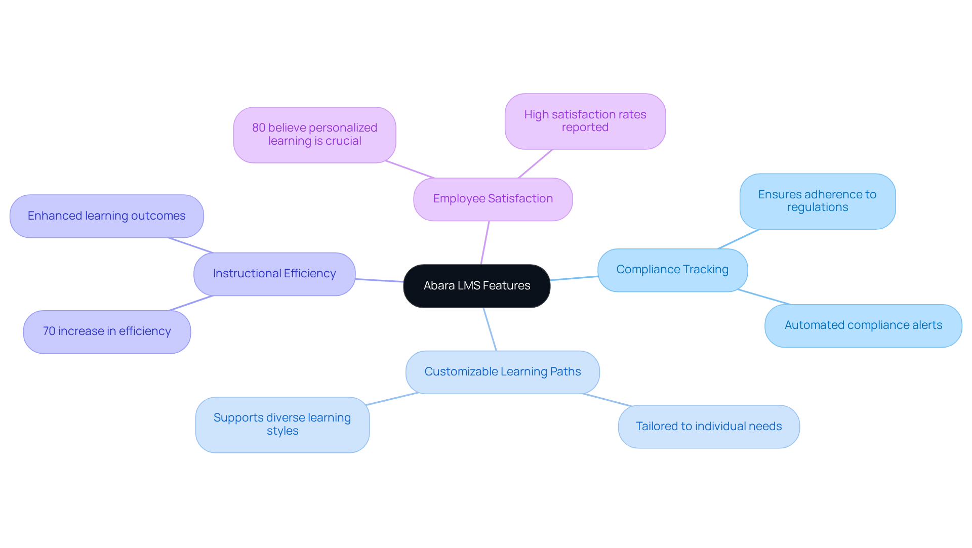 The central node represents Abara LMS, and each branch shows a key feature or benefit. The sub-branches provide specific details or statistics that highlight the effectiveness of the LMS in pharmaceutical training.