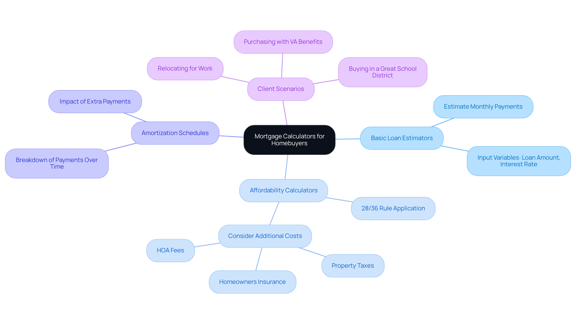 The central node represents mortgage calculators, while the branches show different types and their specific uses. Each color-coded branch helps you see how each calculator fits into the homebuying process, making it easier to understand your options.
