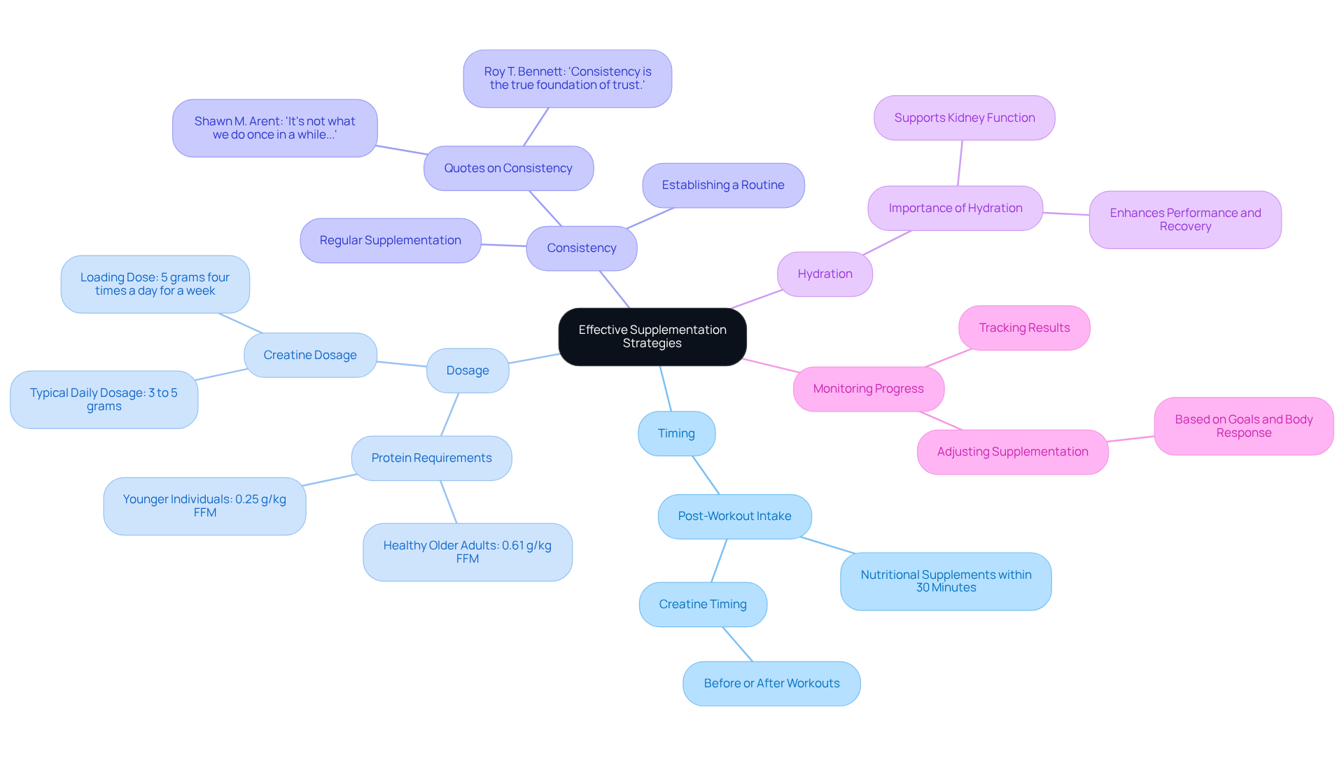 The center represents the main goal of effective supplementation. Each branch shows a different strategy, and the sub-branches provide specific tips or insights related to that strategy. Follow the branches to explore how to enhance your supplement use.