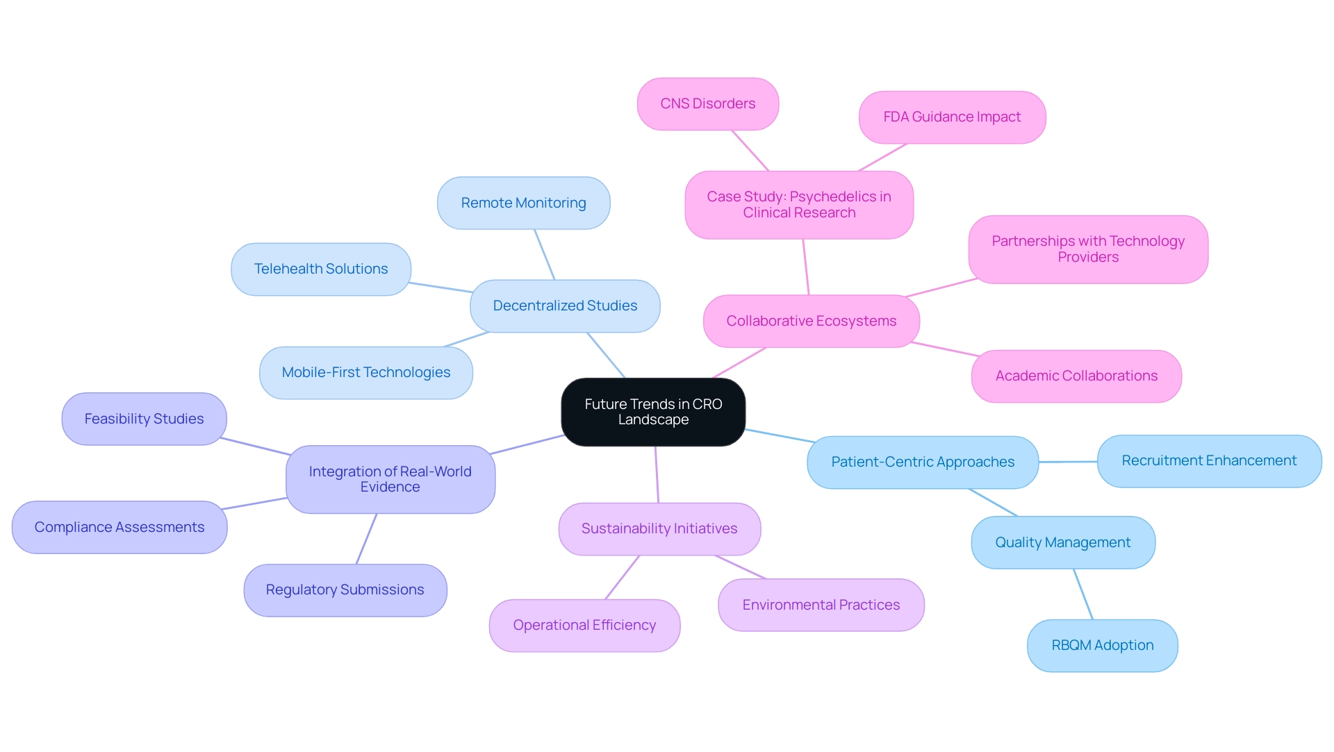 Each branch represents a key trend in the CRO landscape, with colors differentiating the trends and sub-branches highlighting specific elements or examples related to each trend.