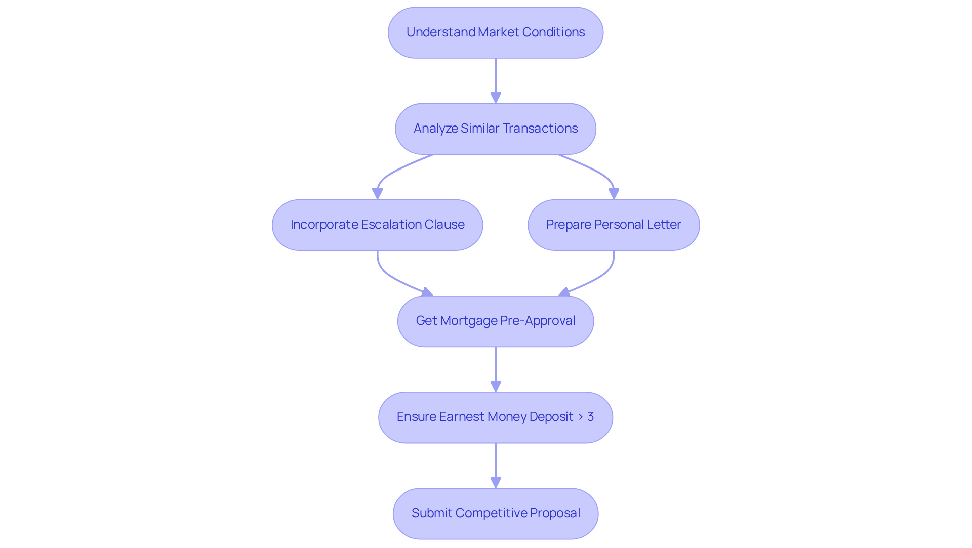 This flowchart guides you through the process of making a competitive bid. Each box represents a step you should take, and the arrows show you the order in which to do them. Follow the steps to enhance your chances of securing your dream home!