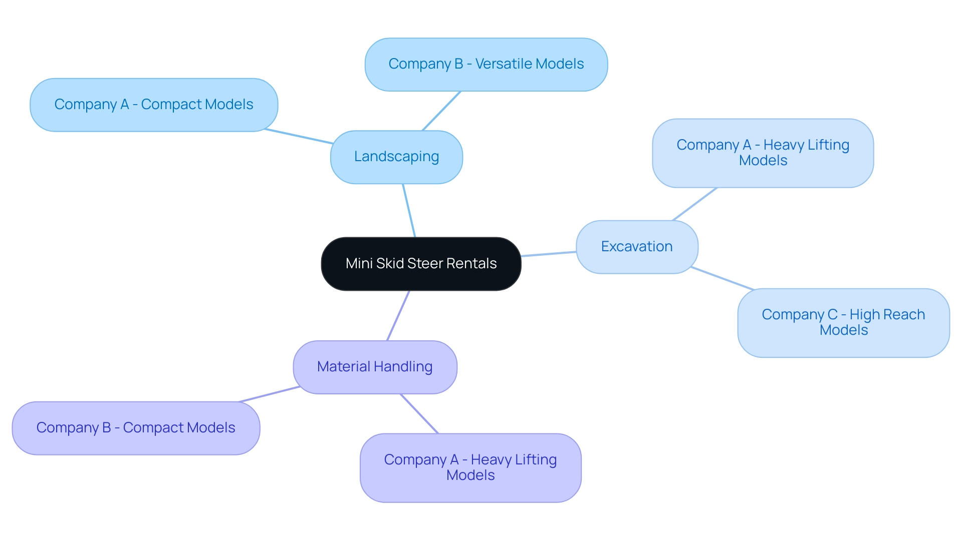 The central node represents mini skid steer rentals, with branches showing applications and specific models offered by companies.