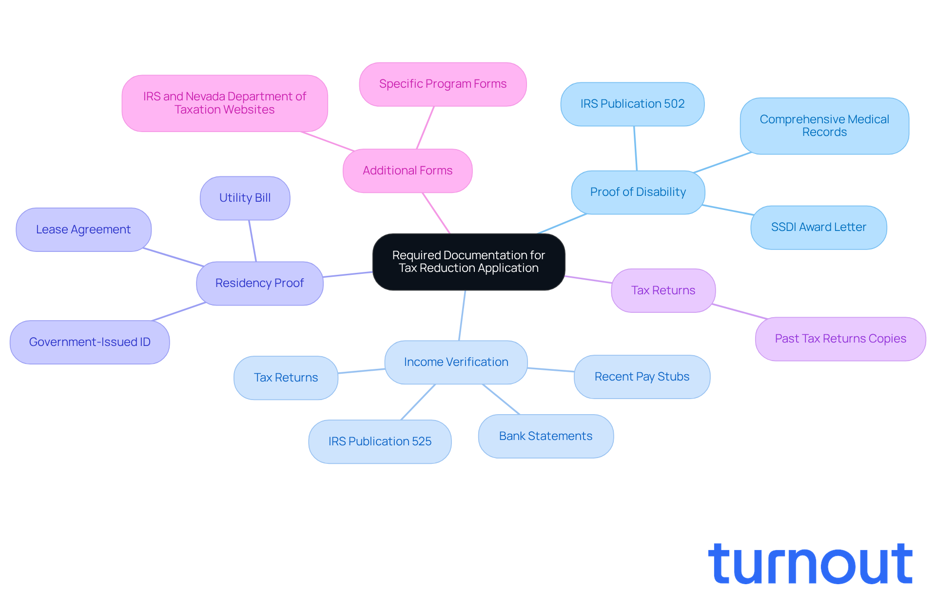 The center shows the main topic, and each branch represents a type of document you need. Follow the branches to see what specific items you should gather under each category. The center shows the main topic, and each branch represents a type of document you need. Follow the branches to see what specific items you should gather under each category.