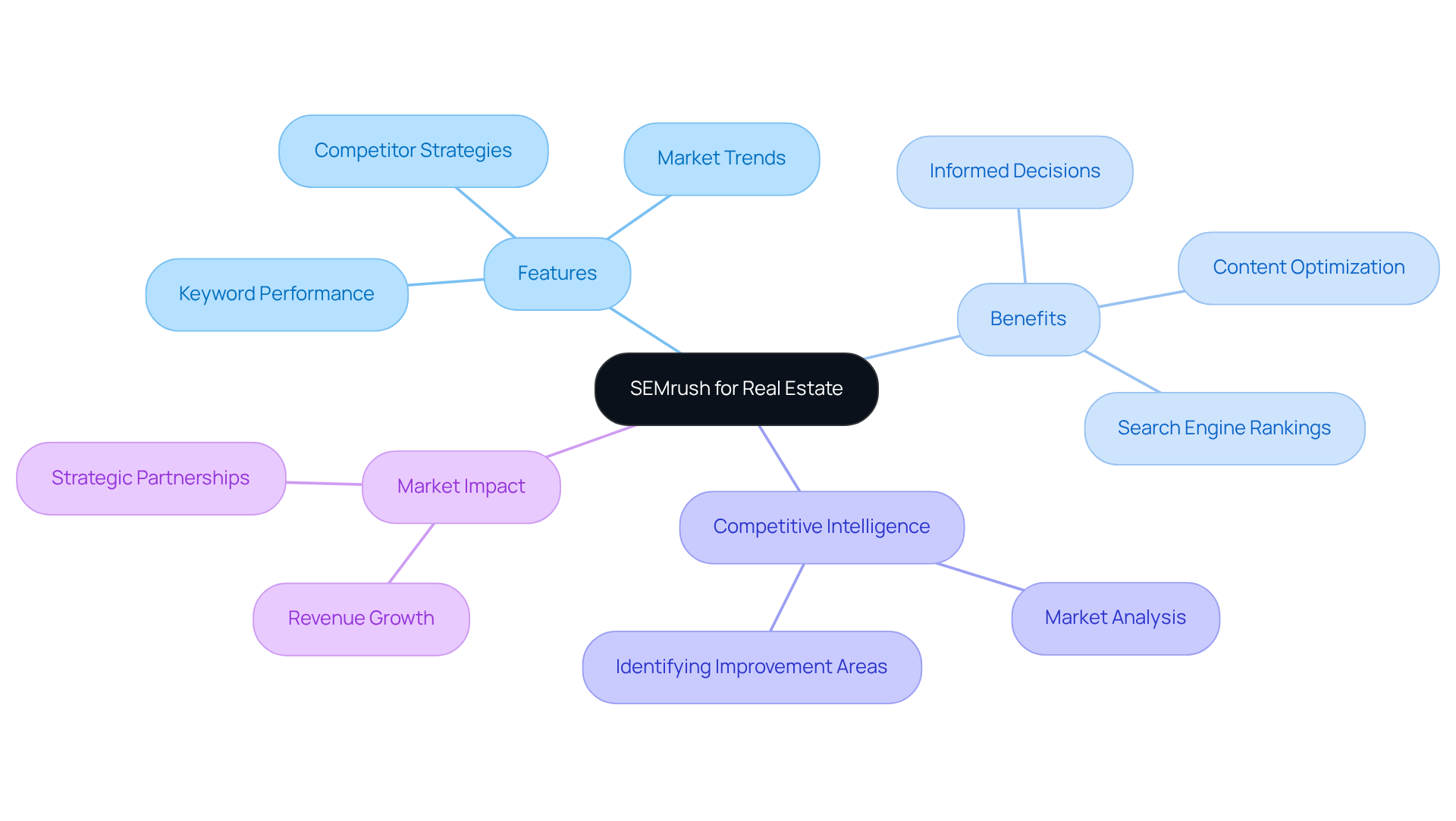 The central node represents SEMrush, while the branches show its features and benefits. Each sub-branch provides more detail, helping you understand how SEMrush can enhance your marketing strategies in real estate.