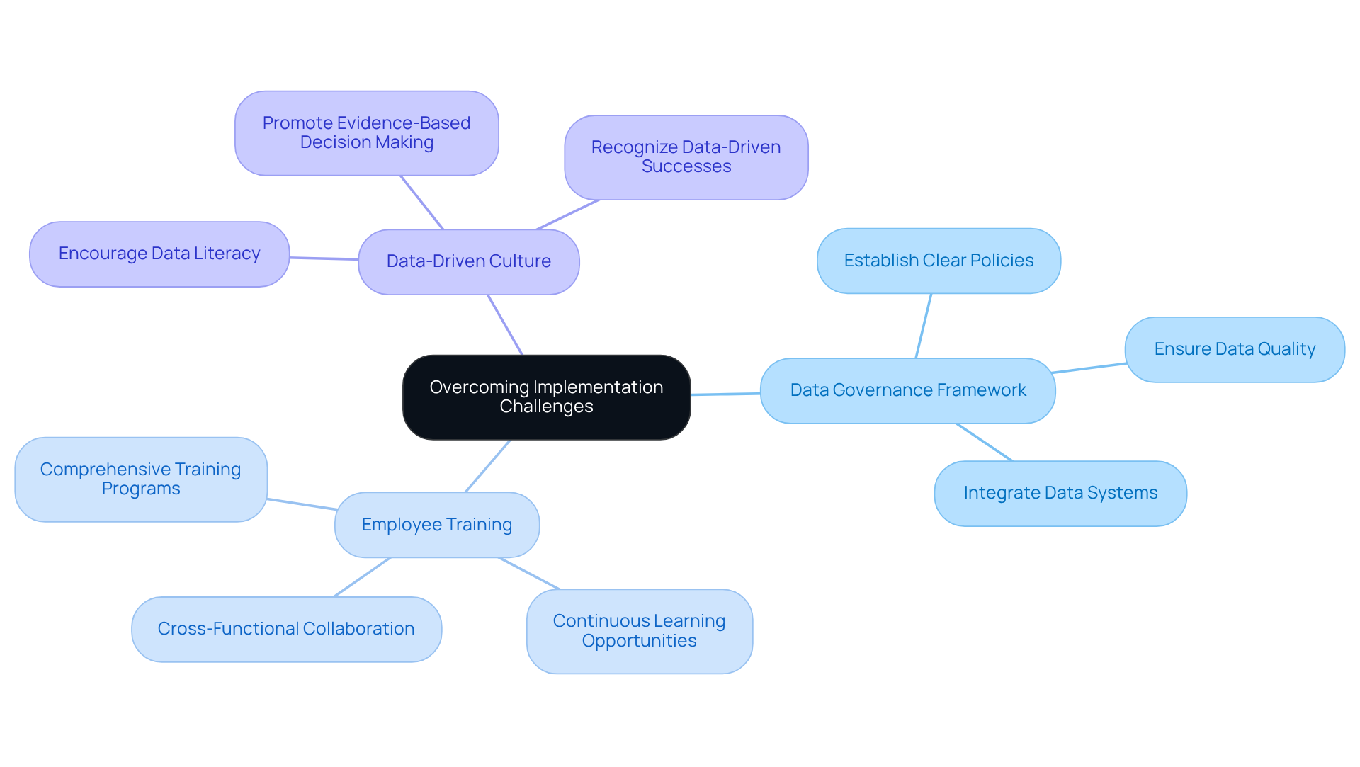 Start at the center with the main theme of overcoming challenges, then follow the branches to explore each best practice and what it entails.