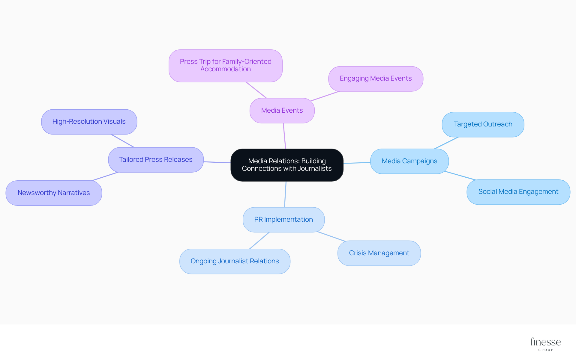 The center represents the importance of media relations, with branches showing various strategies and examples that help hotels connect with journalists and enhance their public relations efforts. The center represents the importance of media relations, with branches showing various strategies and examples that help hotels connect with journalists and enhance their public relations efforts.