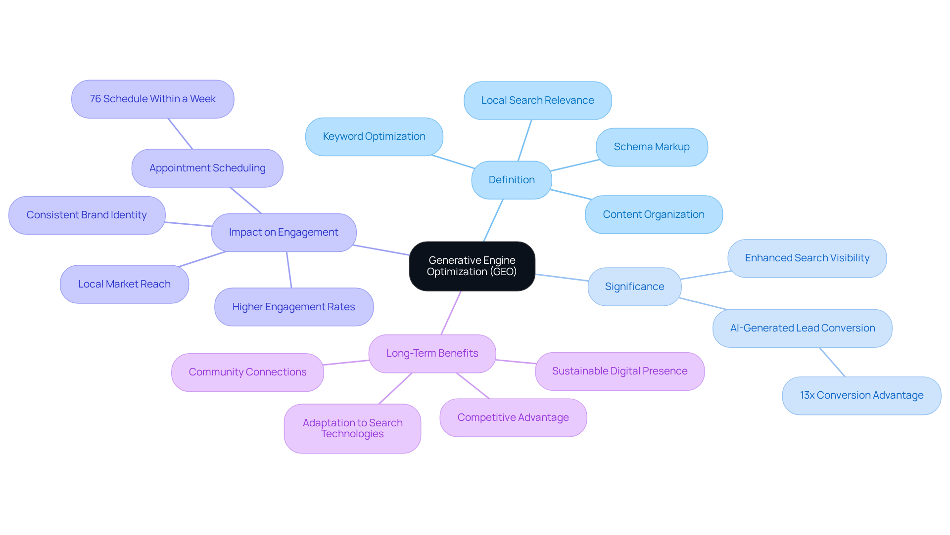 This mindmap starts with GEO at the center, branching out to show its key aspects. Each branch represents a different area of focus, helping you understand how GEO impacts multi-location clinics and why it's essential for attracting new patients.