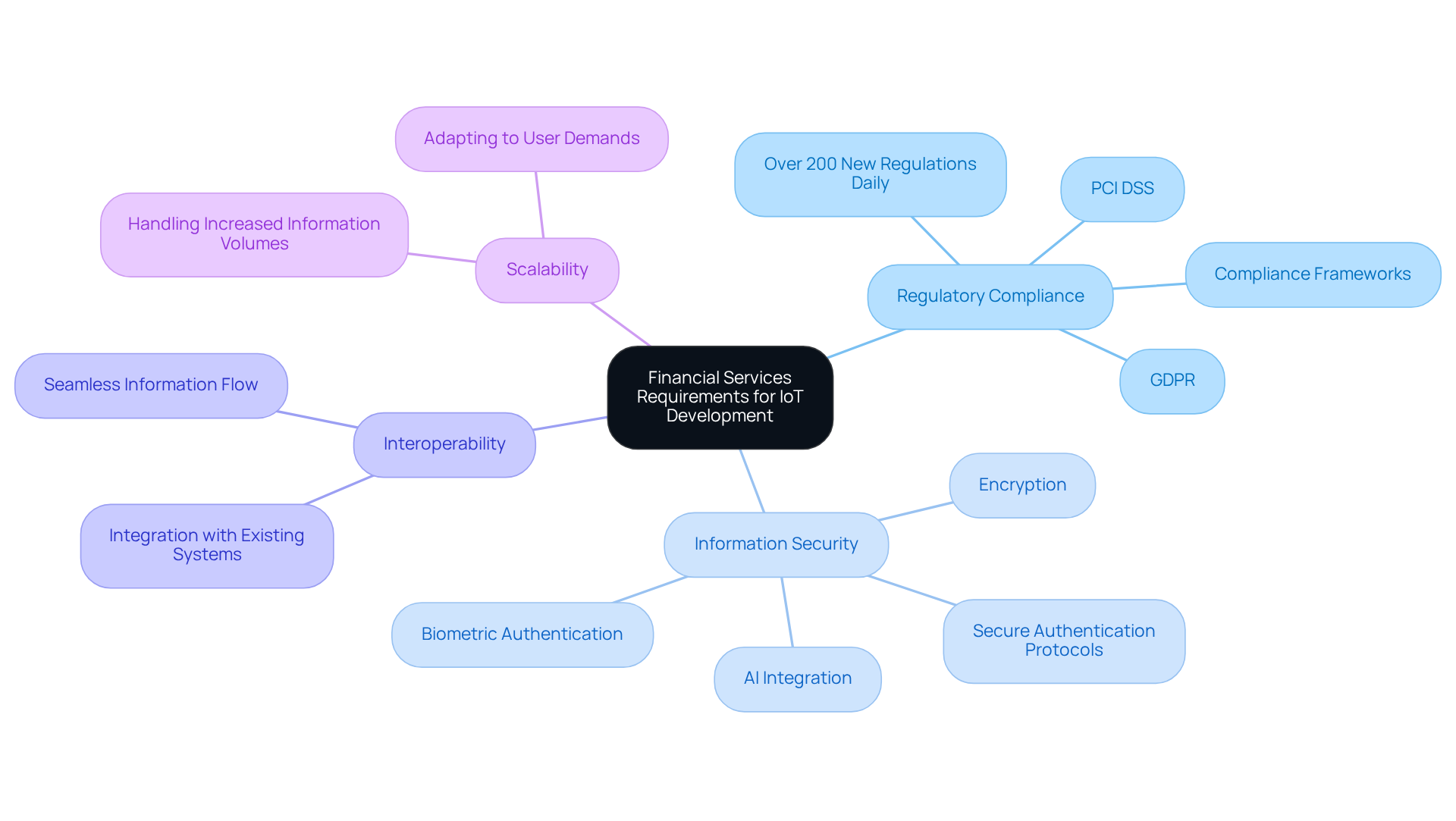 The central node represents the main topic, while the branches show key areas of focus. Each sub-branch provides more detail on specific considerations, helping you see how they all connect to the overall goal of developing compliant and effective IoT solutions. The central node represents the main topic, while the branches show key areas of focus. Each sub-branch provides more detail on specific considerations, helping you see how they all connect to the overall goal of developing compliant and effective IoT solutions.