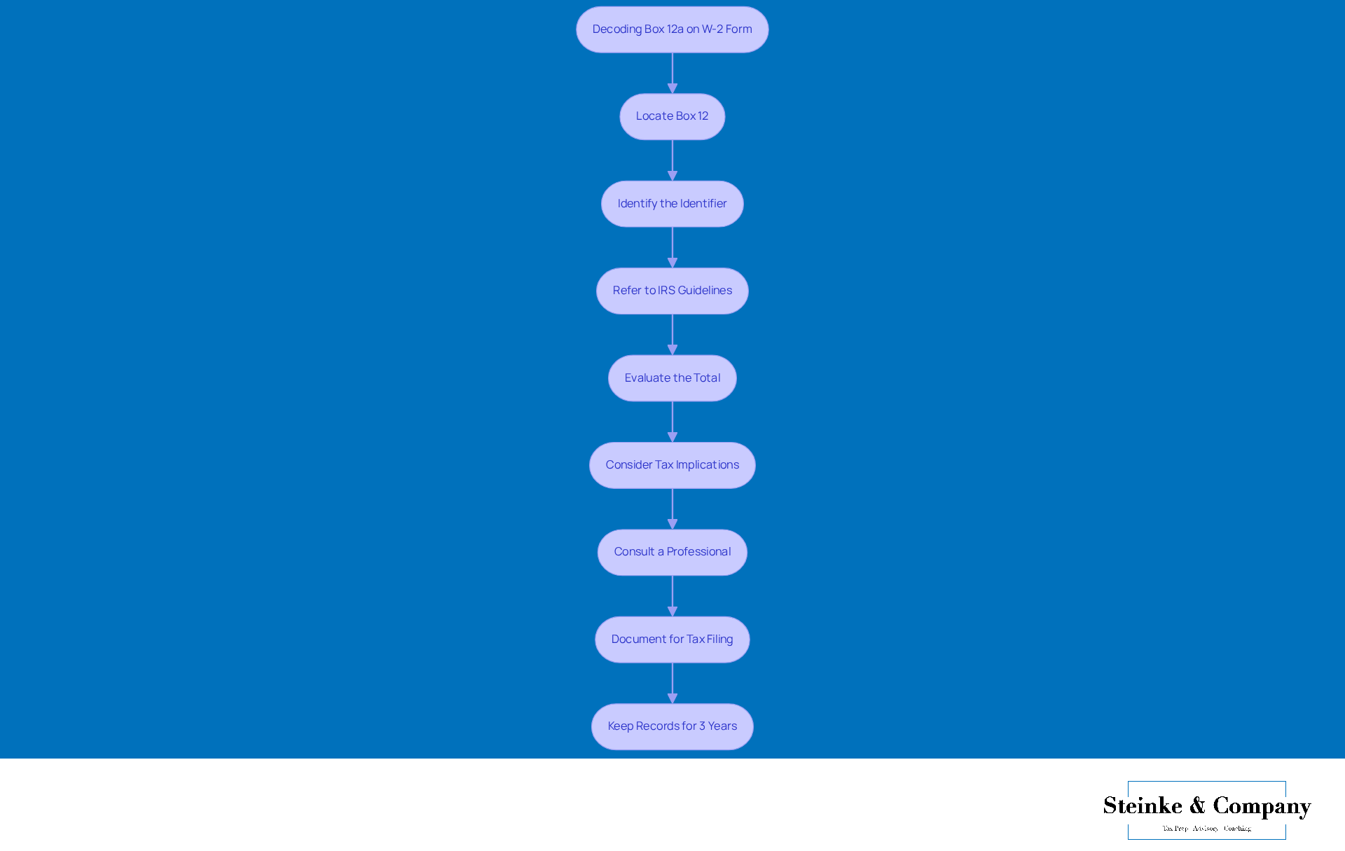 Each box represents a step in the decoding process. Follow the arrows to understand the sequence of actions you need to take to correctly interpret the information from Box 12a on your W-2 form.