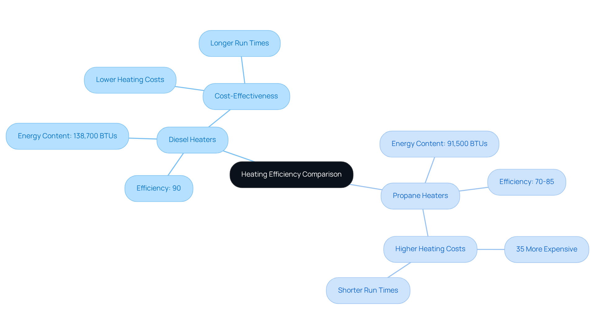 This mindmap shows how diesel and propane heaters compare in terms of efficiency and cost. Each branch represents key factors: efficiency percentages, energy content, and cost implications. The more efficient the heater, the less energy it needs to produce the same amount of heat, which can save you money!