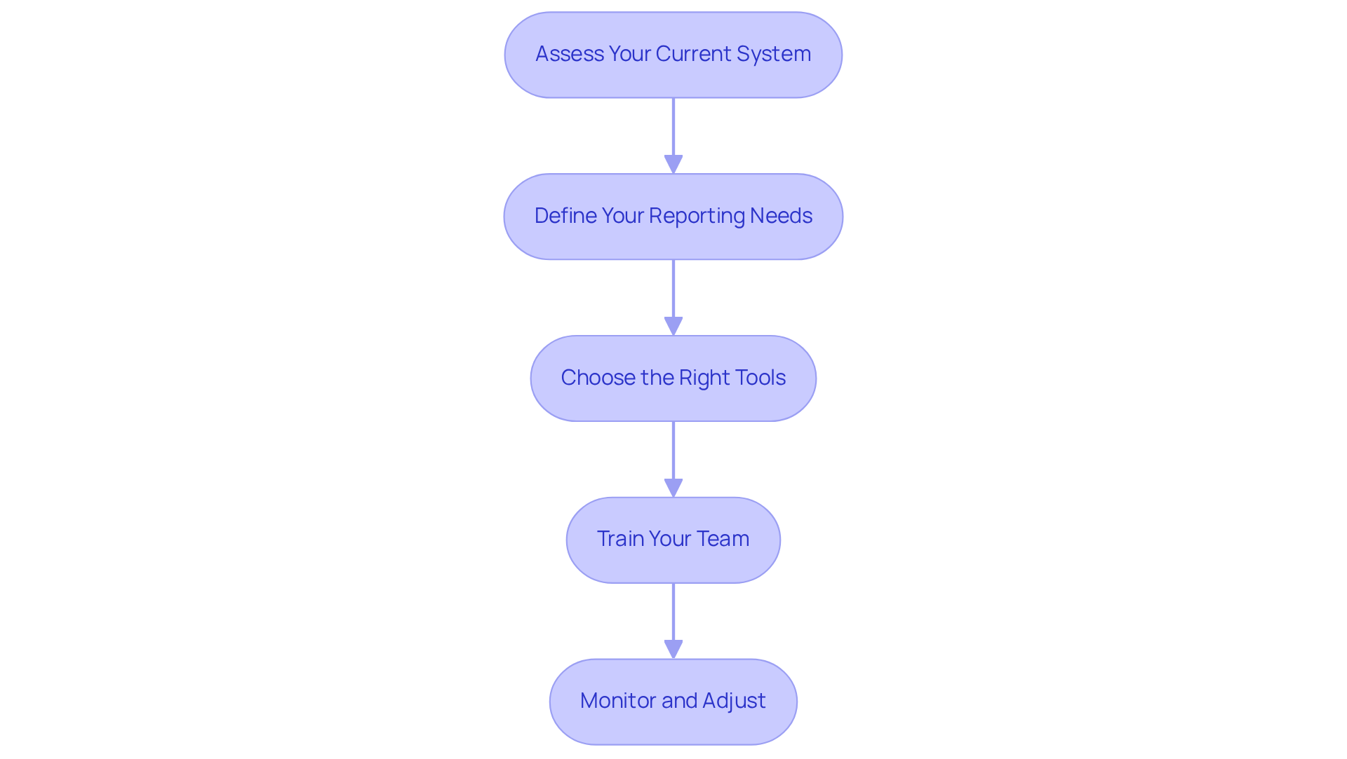 Each box represents a step in the process of integrating automated inventory reports. Follow the arrows to see how each step leads to the next, ensuring a smooth transition into your marketing strategy.