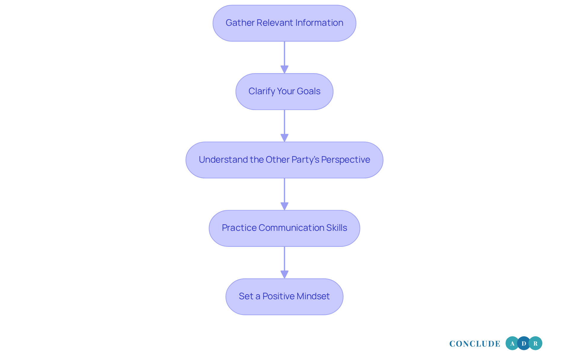 Each box represents an important step in preparing for mediation. Follow the arrows to see how each step leads to the next, helping you get ready for a successful mediation.