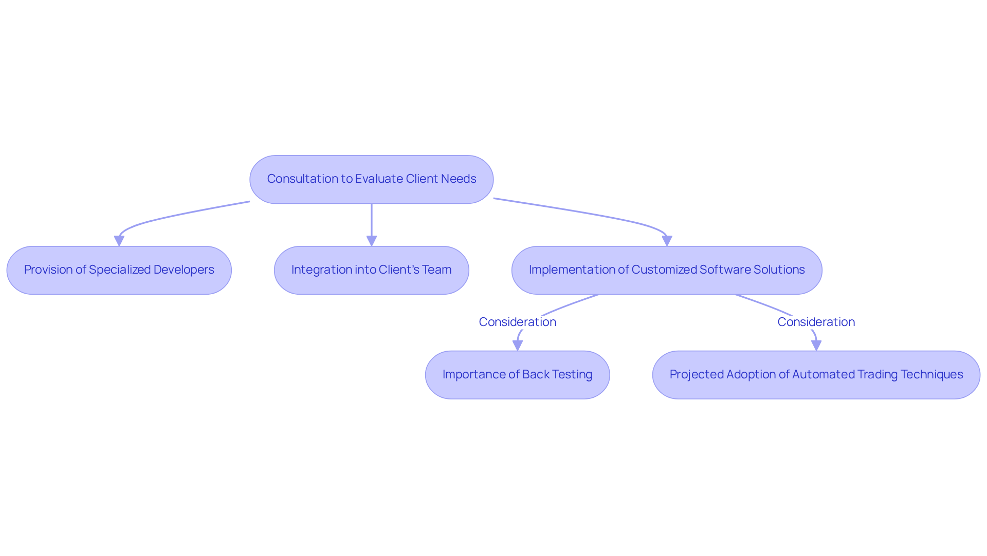 Follow the arrows to see how investment firms can enhance their operations through customized software. Each step shows a part of the process, from initial consultation to implementation, with important notes on back testing and automation.