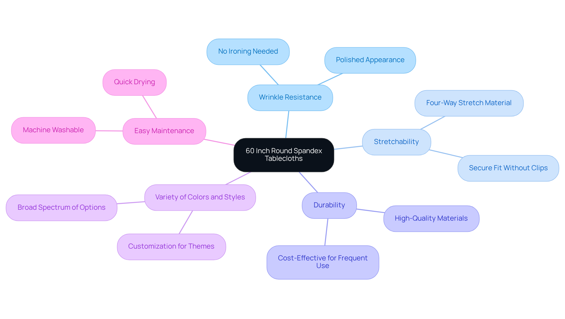 The central node represents the tablecloths, and each branch highlights a key feature. Follow the branches to explore how each feature contributes to the overall appeal and functionality of the product.