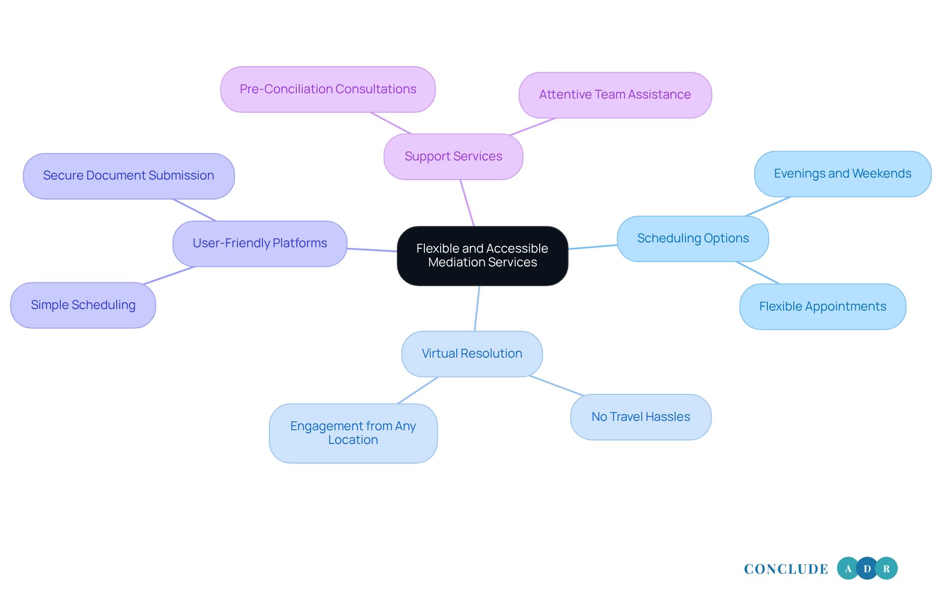 The central idea is about making mediation easier and more accessible. Each branch represents a key feature that supports this goal, showing how they all connect to improve participant satisfaction.