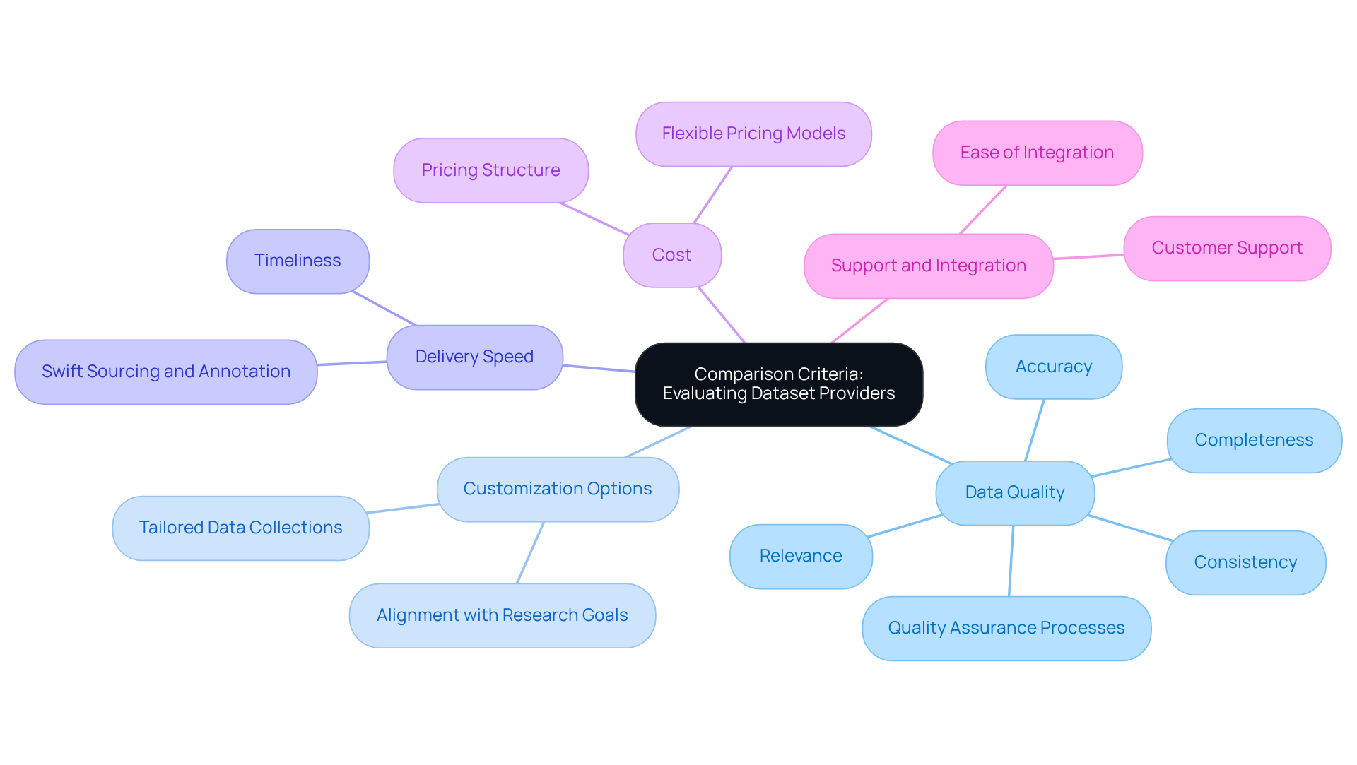 The central node represents the main topic, while each branch shows a key criterion for evaluating dataset providers. Sub-branches provide additional details about each criterion, helping you understand what to consider when making your choice.