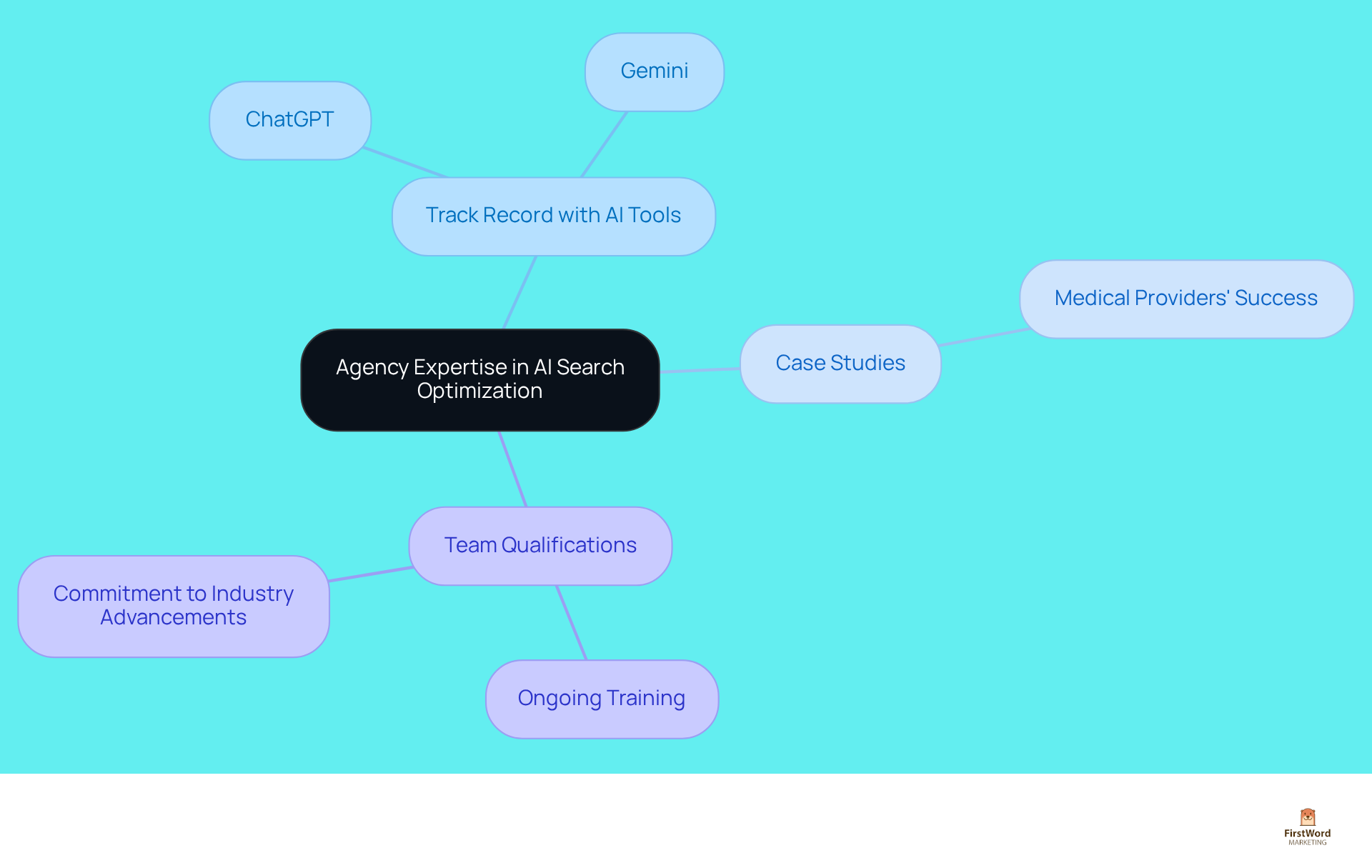 Start at the center with the main topic, then explore each branch to see the important criteria for evaluating an optimization agency's expertise in AI. Start at the center with the main topic, then explore each branch to see the important criteria for evaluating an optimization agency's expertise in AI.