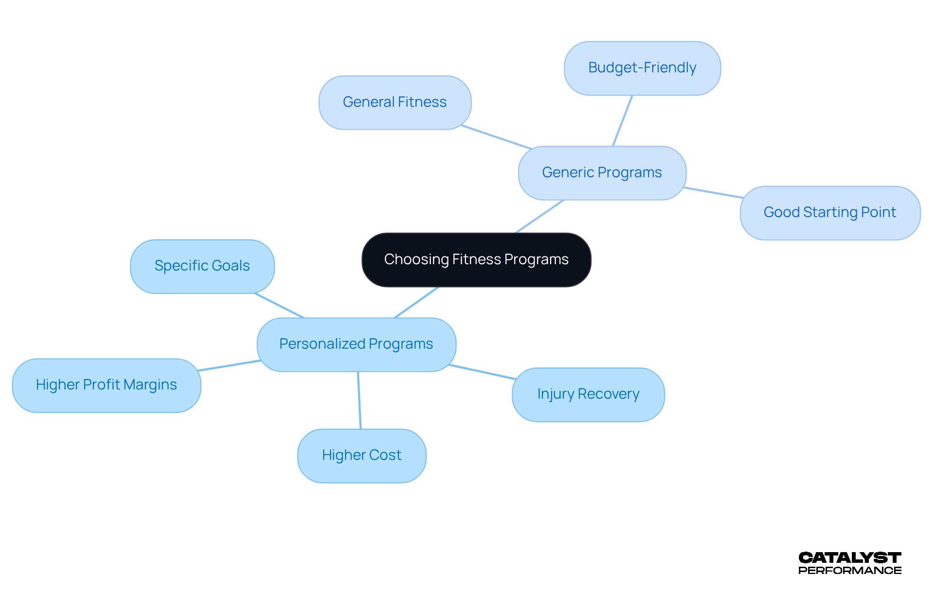 The center represents the decision point for choosing a fitness program. The branches show the two main types of programs, with further details on their benefits and considerations. Follow the branches to understand how each option aligns with your personal fitness journey. The center represents the decision point for choosing a fitness program. The branches show the two main types of programs, with further details on their benefits and considerations. Follow the branches to understand how each option aligns with your personal fitness journey.