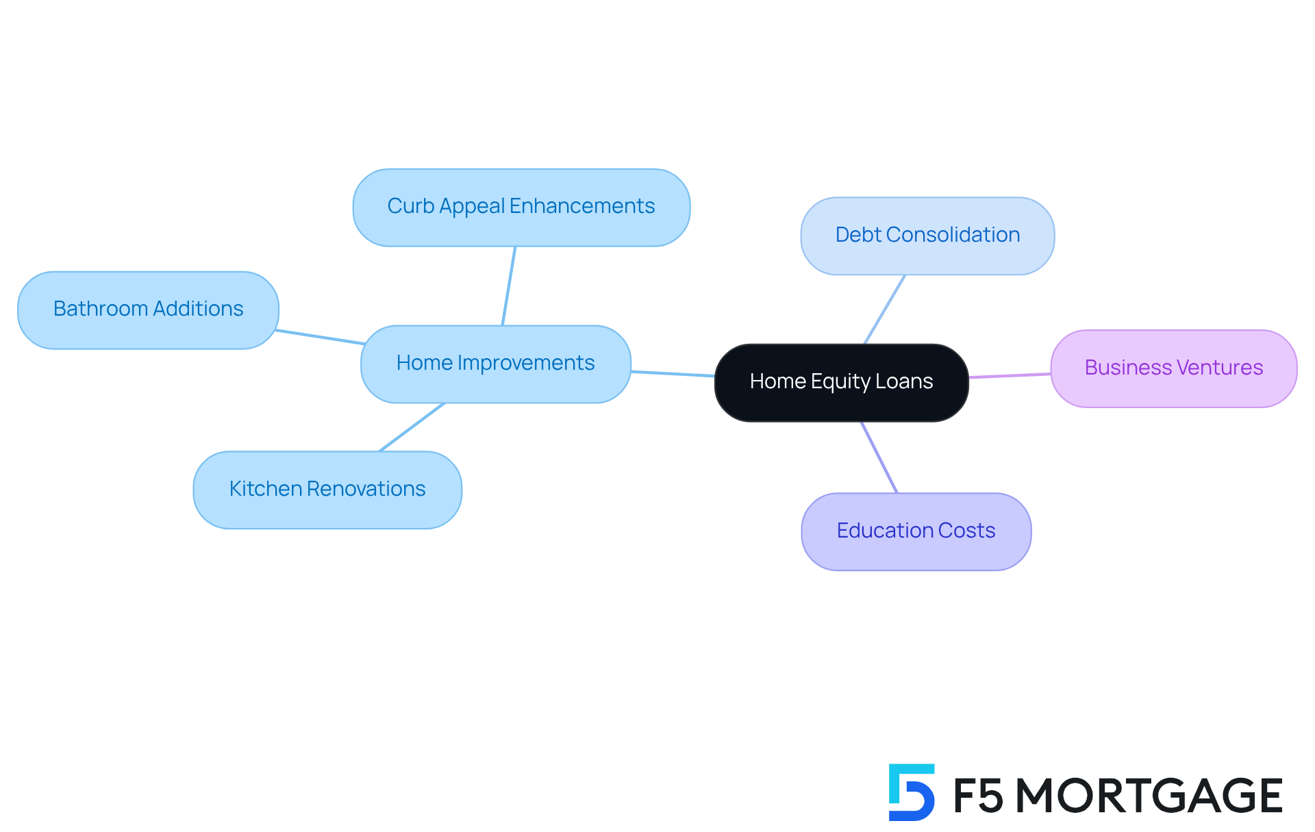The central node represents home equity loans. Each branch shows different uses of these loans, with sub-branches detailing specific applications or considerations. The colors and icons help differentiate each category, making the information easy to digest.