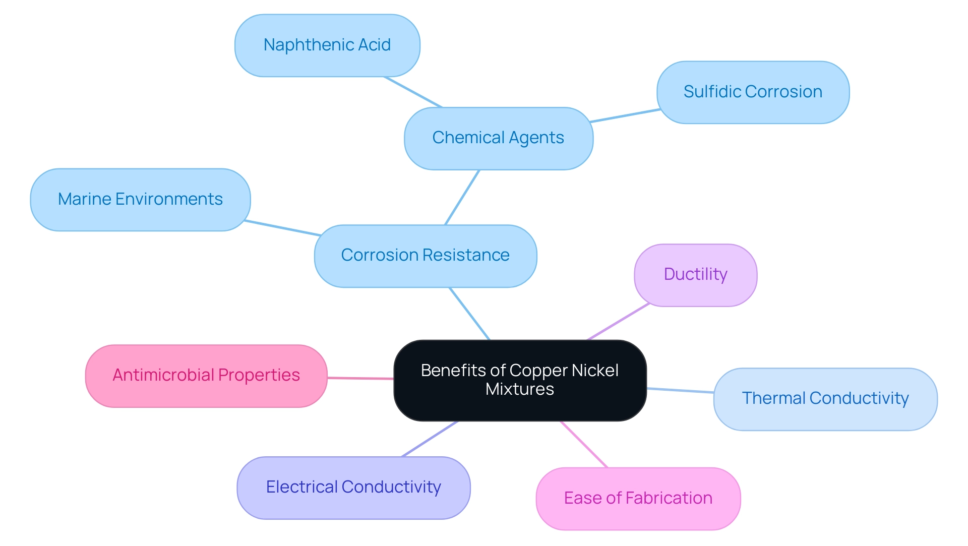 Each branch represents a specific benefit of copper nickel mixtures, illustrating their relevance and interconnections in terms of chemical compatibility and applications.