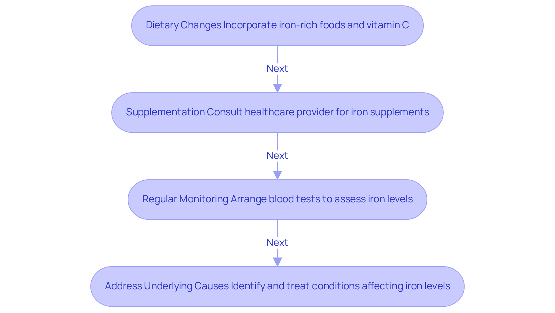 Each box in the flowchart represents a step you can take to manage low iron levels. Follow the arrows to see the recommended order of actions, starting with dietary changes and moving through supplementation, monitoring, and addressing any underlying health issues.