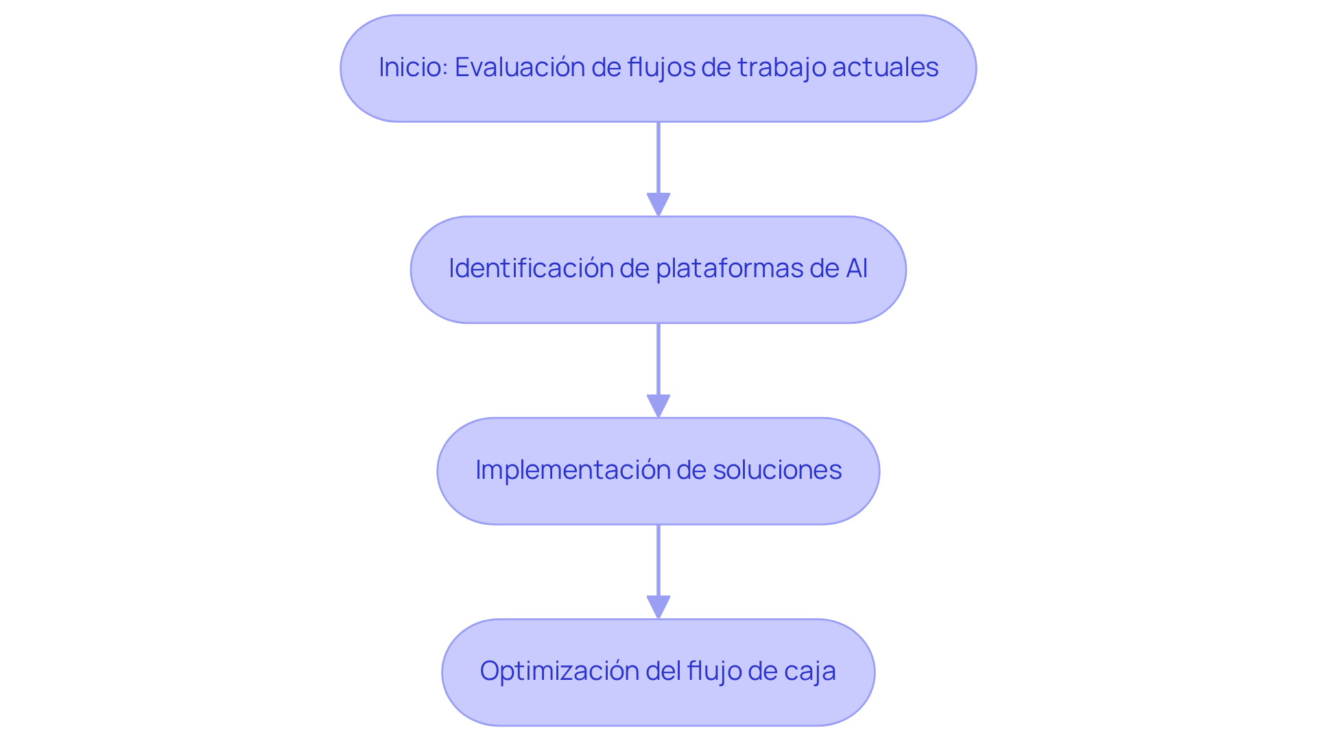 Cada cuadro representa un paso en el proceso de mejora de la gestión de cuentas por cobrar. Sigue las flechas para entender cómo cada etapa se conecta con la siguiente.