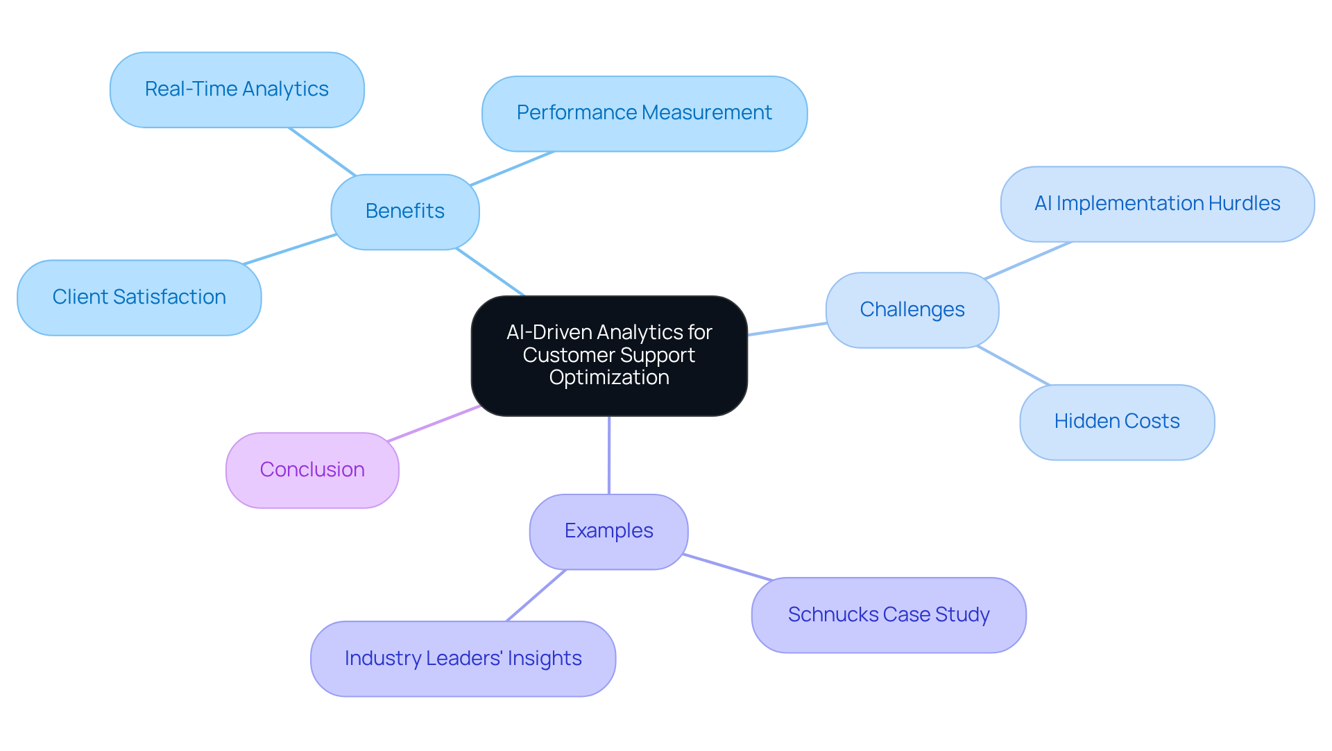 The central node represents the main topic, while the branches show related areas of discussion. Each color-coded branch helps you navigate through the benefits, challenges, and real-world examples of using AI in customer support. The central node represents the main topic, while the branches show related areas of discussion. Each color-coded branch helps you navigate through the benefits, challenges, and real-world examples of using AI in customer support.