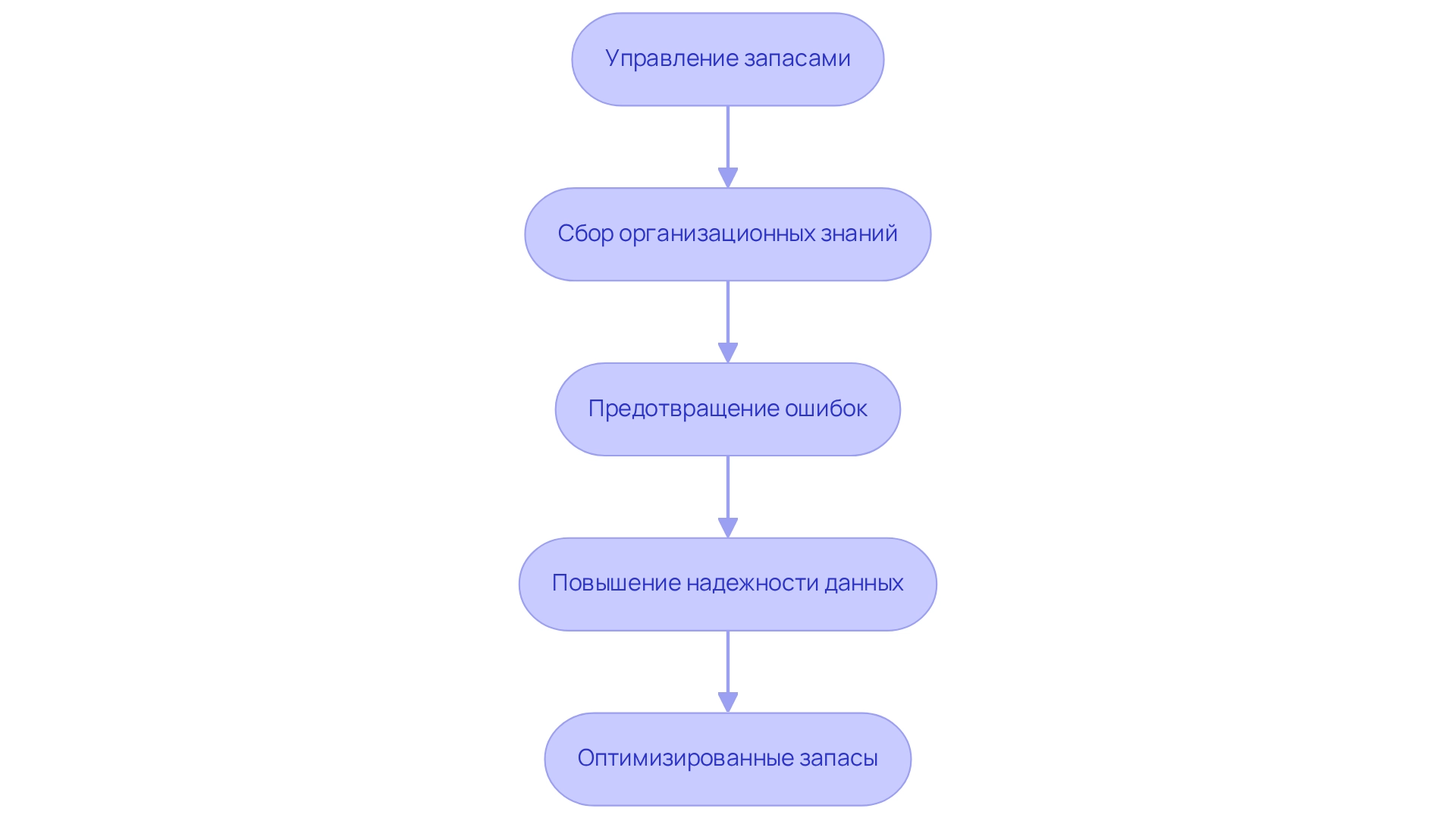 Каждый блок представляет собой шаг в процессе управления запасами. Следуйте стрелкам, чтобы увидеть, как шаги связаны друг с другом и ведут к оптимизации ресурсов.