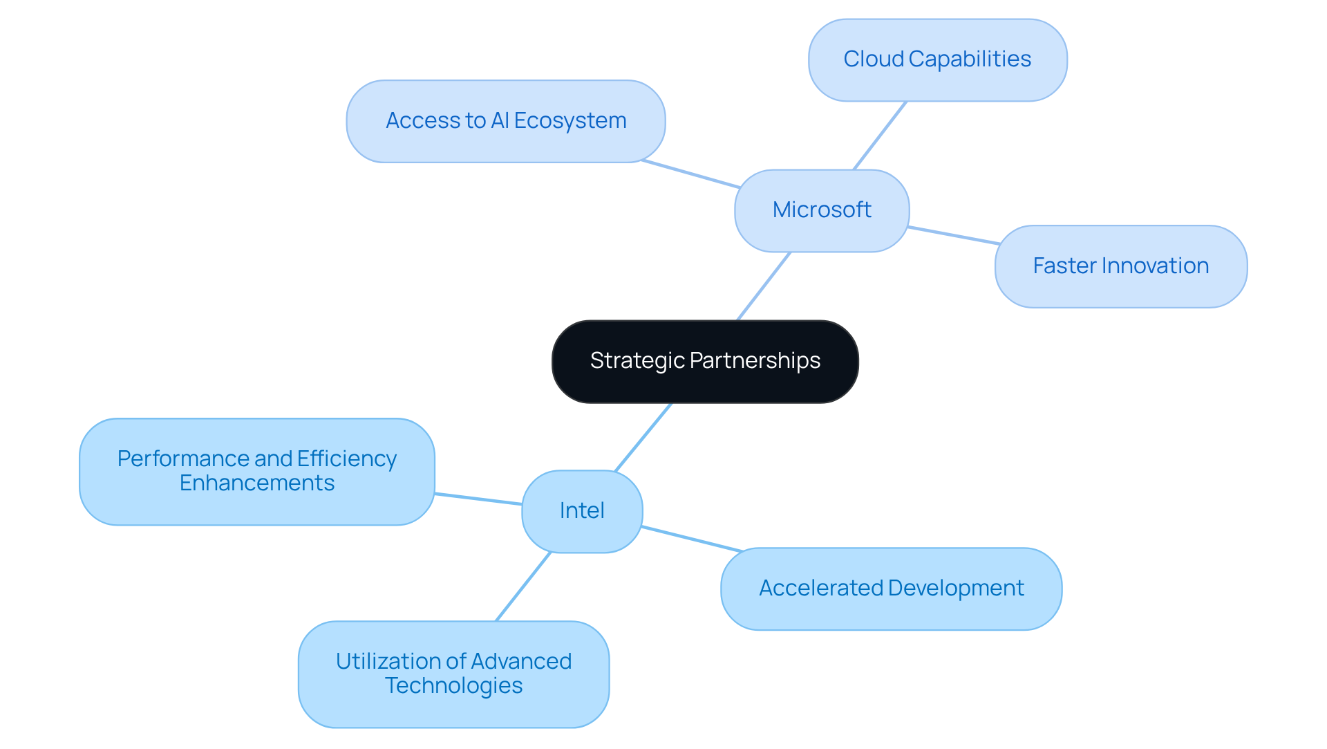 The center represents the main theme of strategic partnerships, while the branches show the key partners and the benefits of these collaborations. Each color-coded branch helps you quickly identify which partner is associated with which advantage.