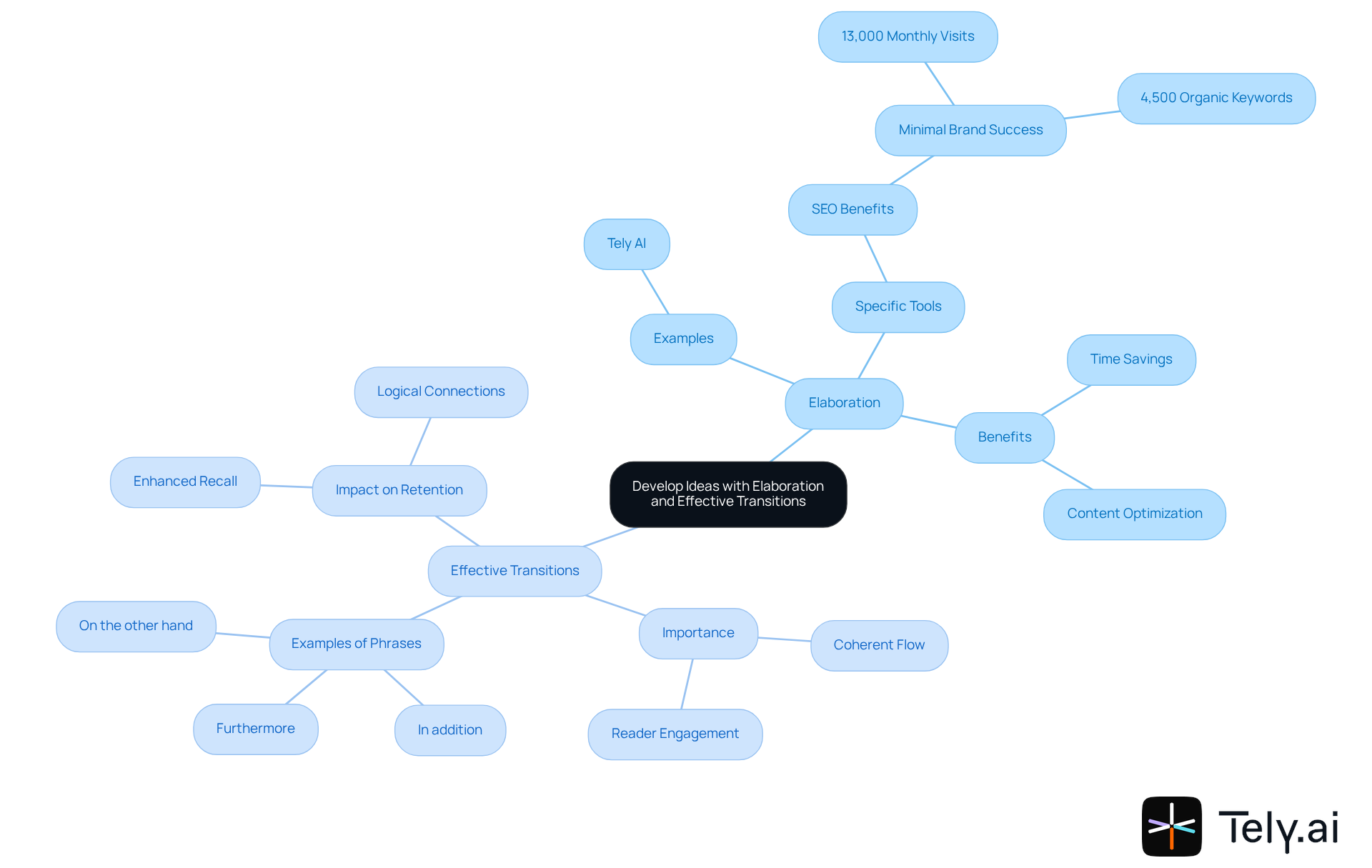 The central idea is about improving writing. Each branch shows a key concept, with further details and examples branching out. This helps visualize how elaboration and transitions work together to create engaging content.