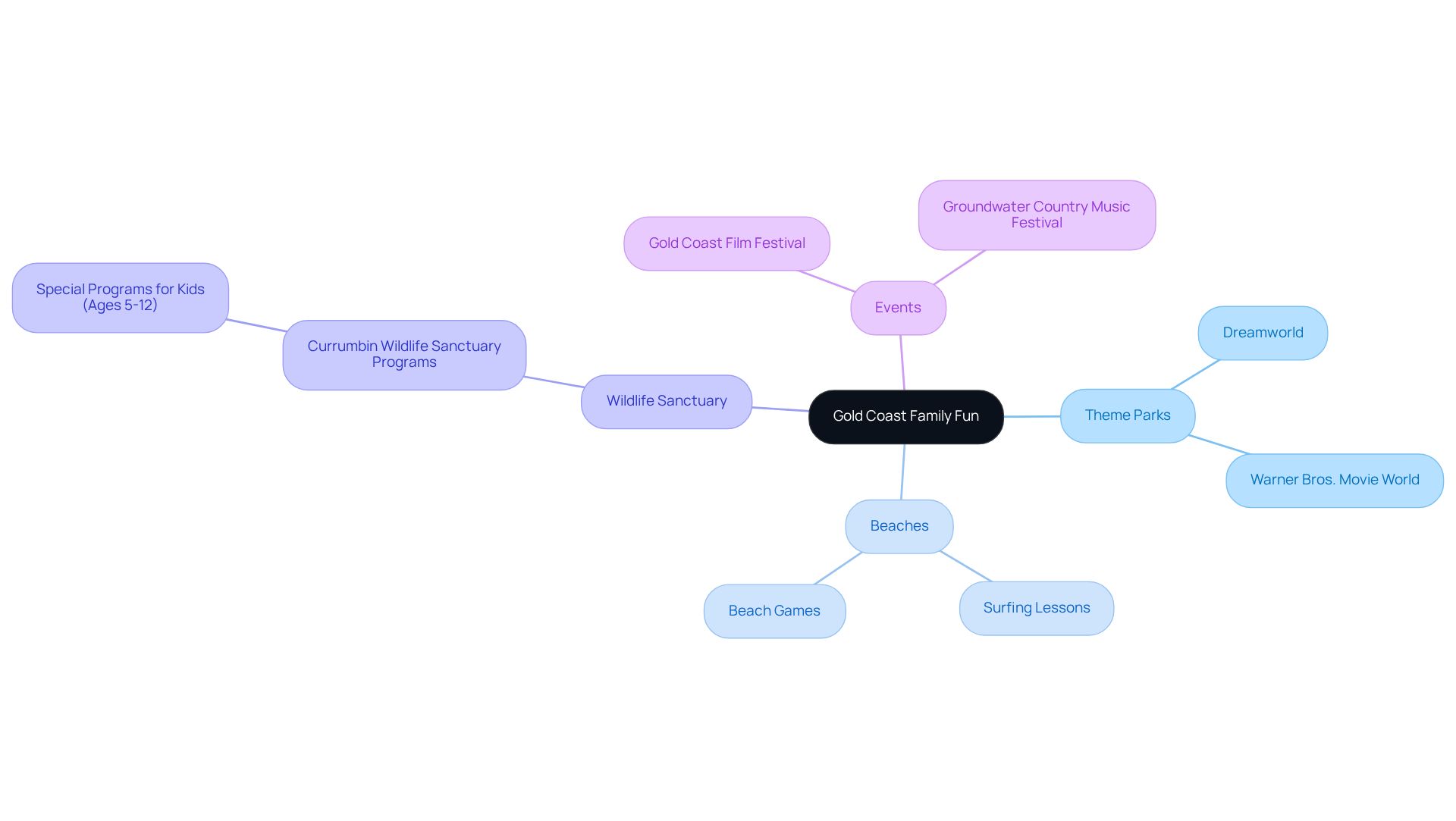 This mindmap shows the exciting family-friendly activities available in the Gold Coast. Start at the center with the main theme, then explore the branches to discover various attractions and events that make this destination perfect for family adventures.