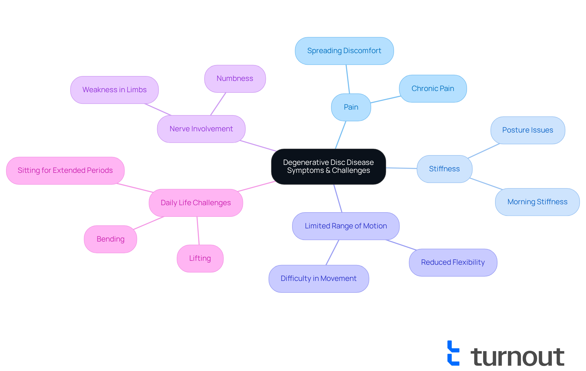 This mindmap highlights the various symptoms and challenges faced by individuals with Degenerative Disc Disease. Each branch represents a symptom or challenge, showing how they connect and impact daily life.