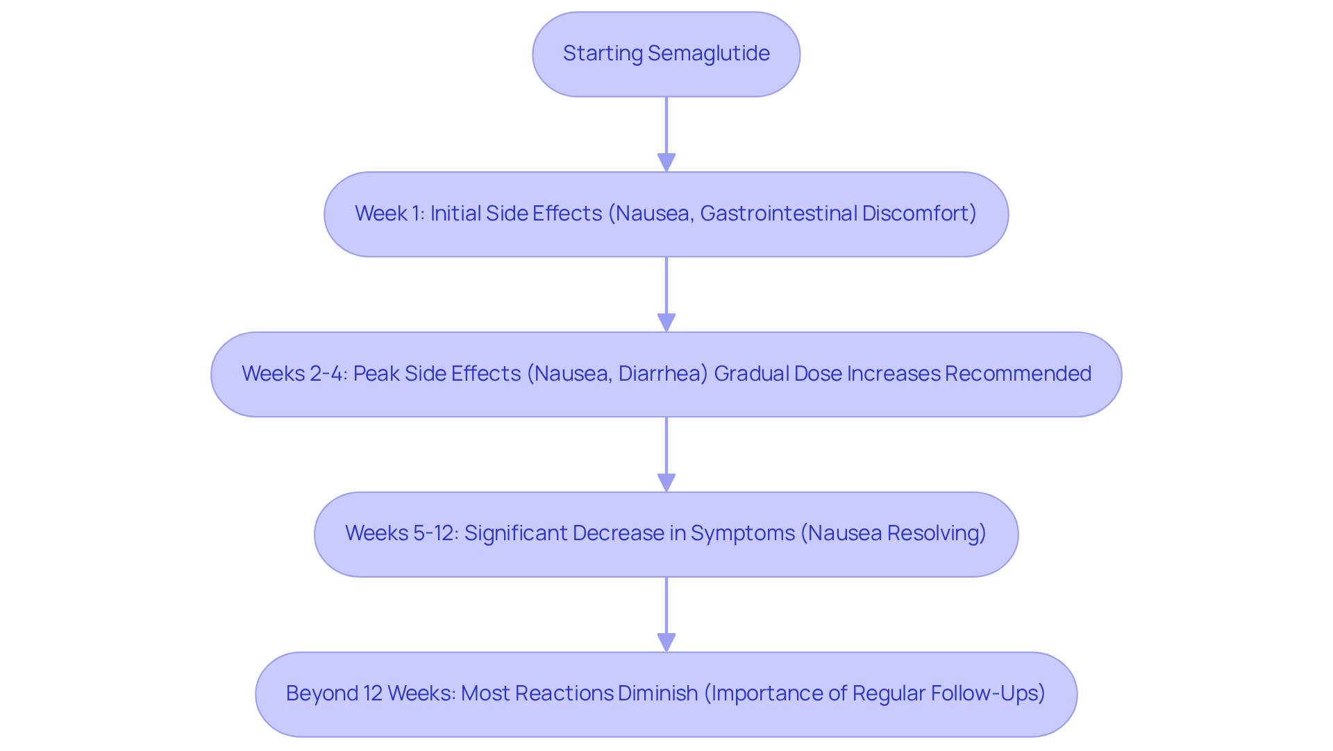 This flowchart shows how side effects of semaglutide change over time. Start at the top with the beginning of treatment, and follow the arrows down to see how symptoms peak and then improve. Each box represents a different time period and what to expect, along with tips for managing side effects.