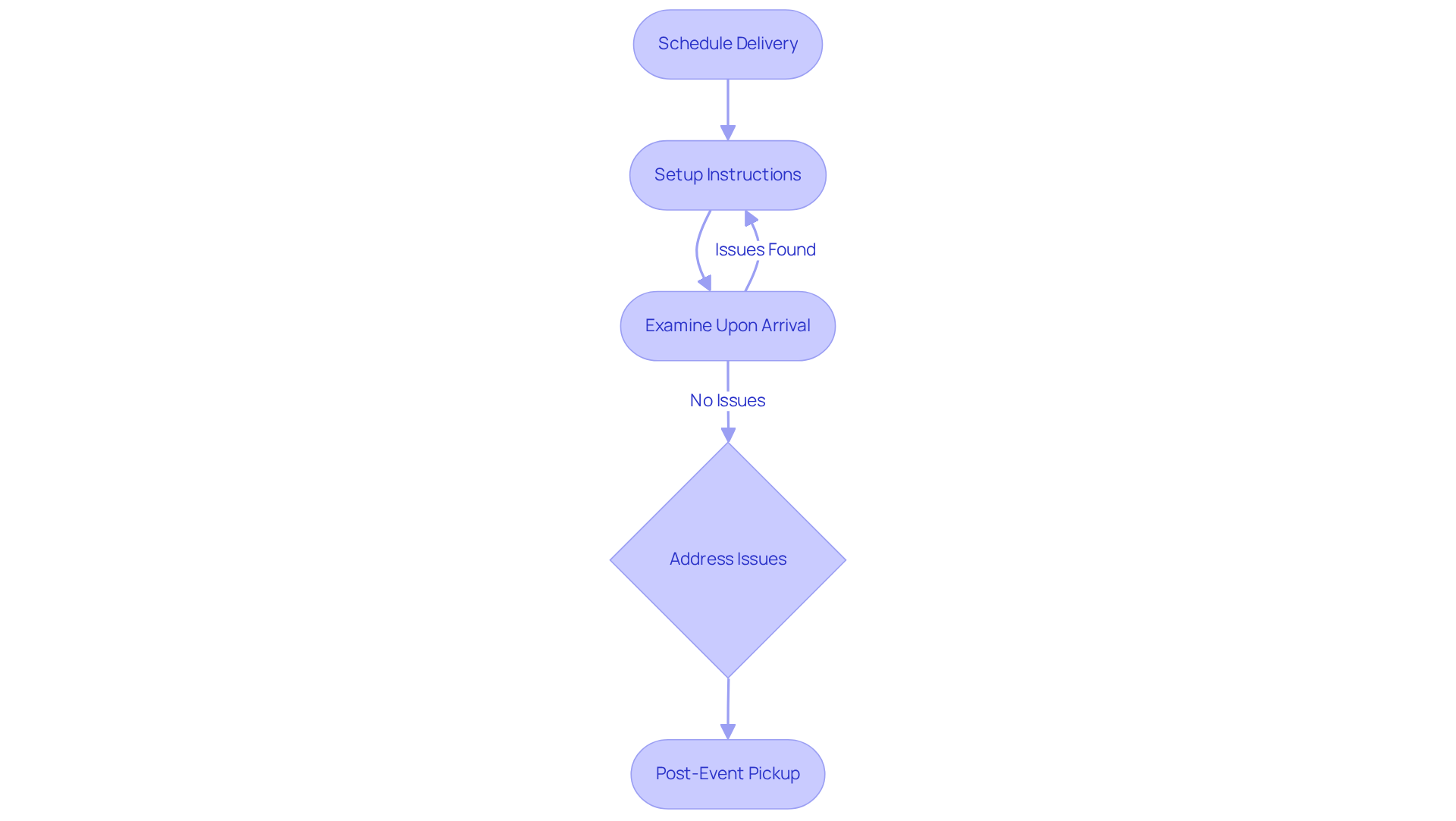 Each box represents a step in the process of preparing for your event. Follow the arrows to see how each step connects to ensure everything runs smoothly.