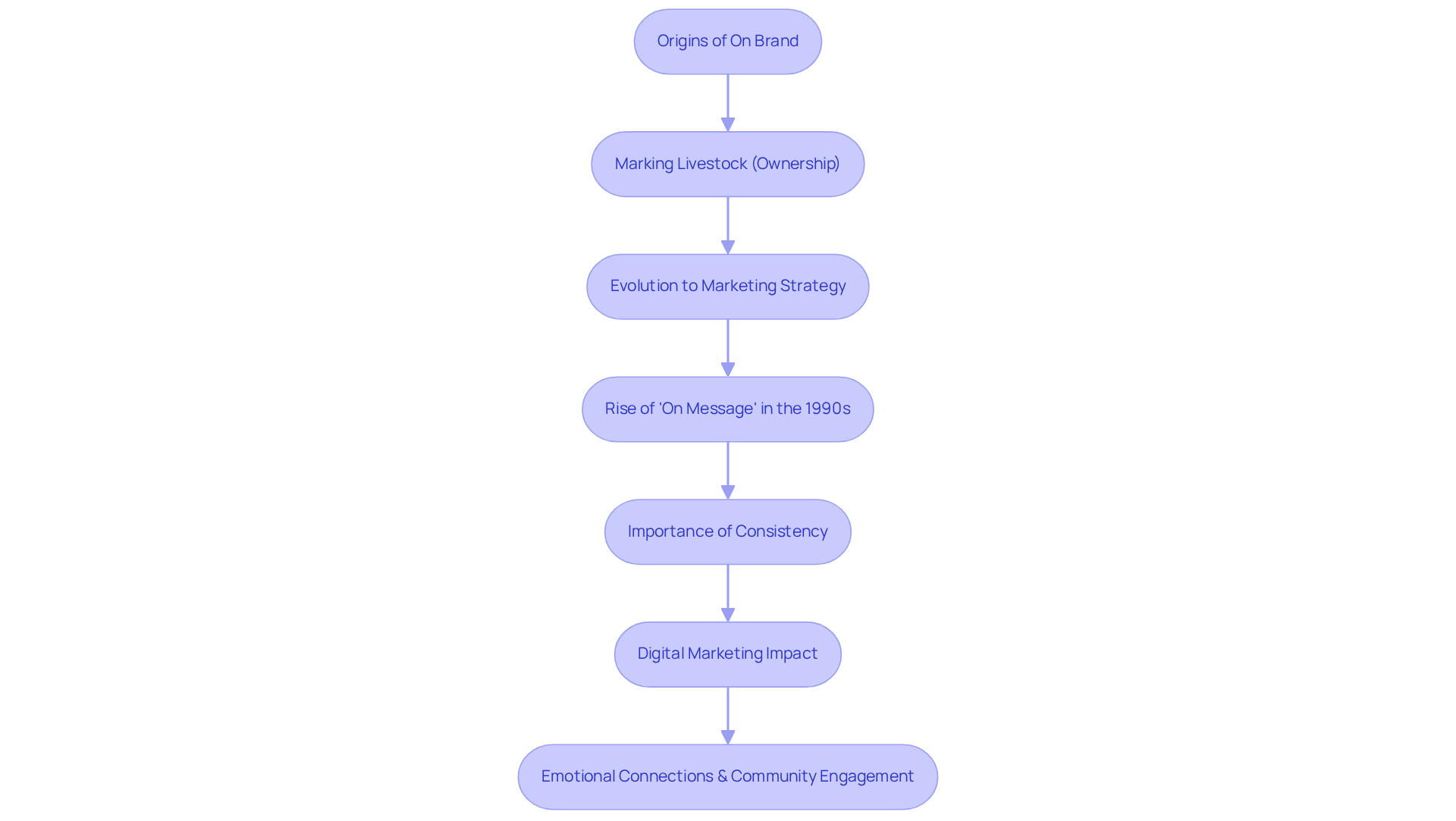 This flowchart illustrates the journey of the 'on brand' concept from its origins to its current significance in marketing. Each box represents a key stage in its evolution, showing how the idea has transformed over time and why it matters for modern brands.