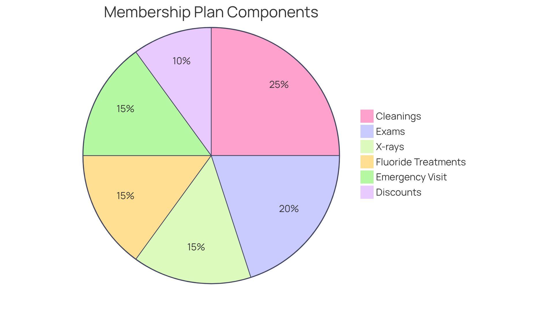Each slice of the pie shows a different service included in the membership plan. The size of each slice indicates how much each service contributes to the overall value of the membership. The bigger the slice, the more significant the service is in terms of value. Each slice of the pie shows a different service included in the membership plan. The size of each slice indicates how much each service contributes to the overall value of the membership. The bigger the slice, the more significant the service is in terms of value.