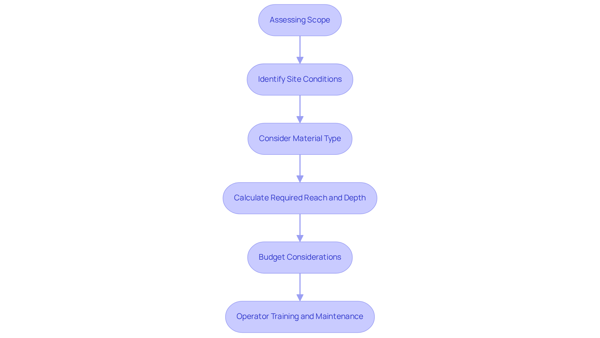 This flowchart guides you through the essential steps for selecting the right excavator for your project. Start at the top and follow the arrows down to see how each step leads to the next, ensuring you cover all important considerations.