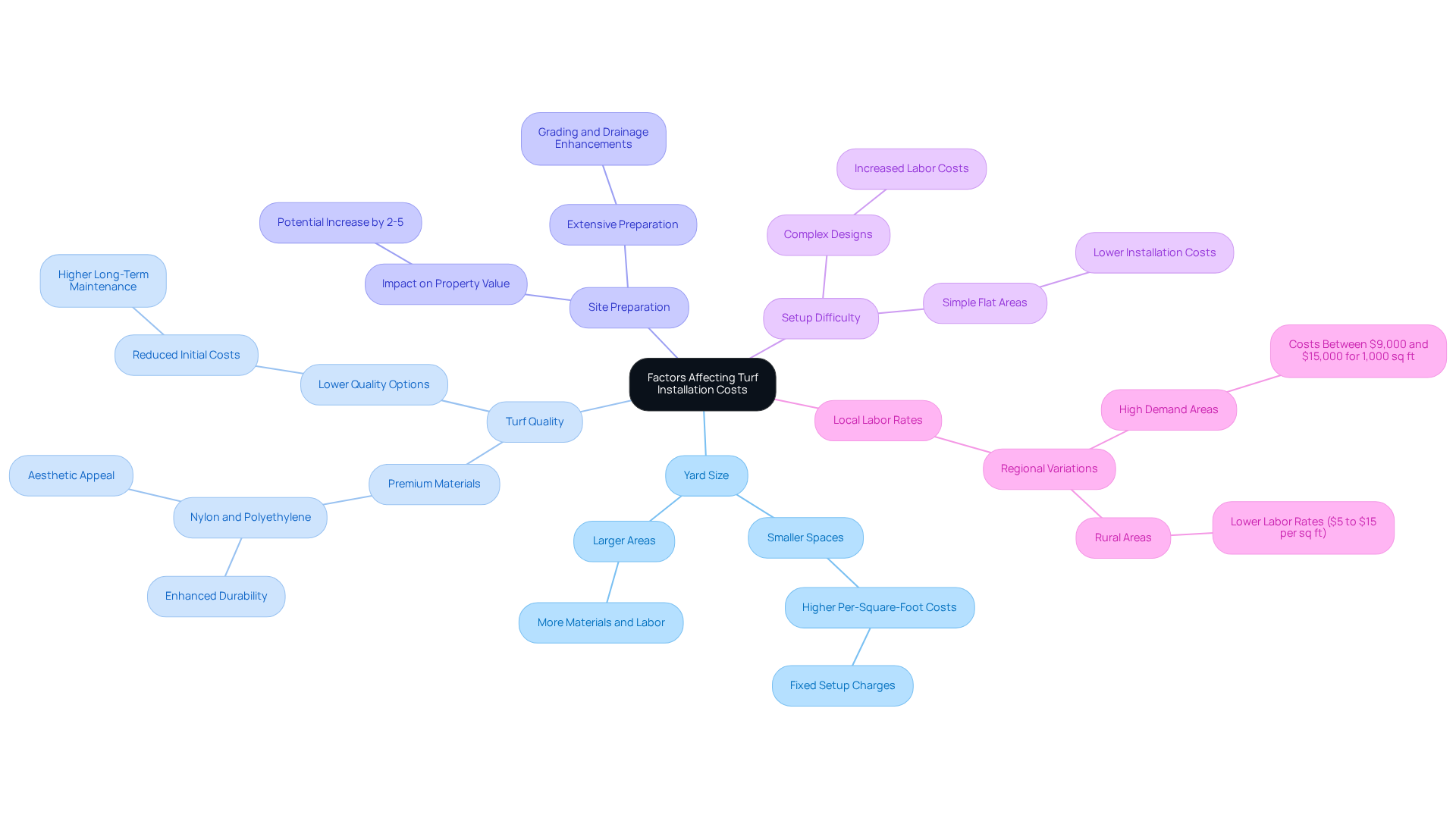 This mindmap shows the main factors that affect how much it costs to install turf in your yard. Each branch represents a different factor, and you can follow the sub-branches to see more details about how each one impacts the overall cost. This mindmap shows the main factors that affect how much it costs to install turf in your yard. Each branch represents a different factor, and you can follow the sub-branches to see more details about how each one impacts the overall cost.