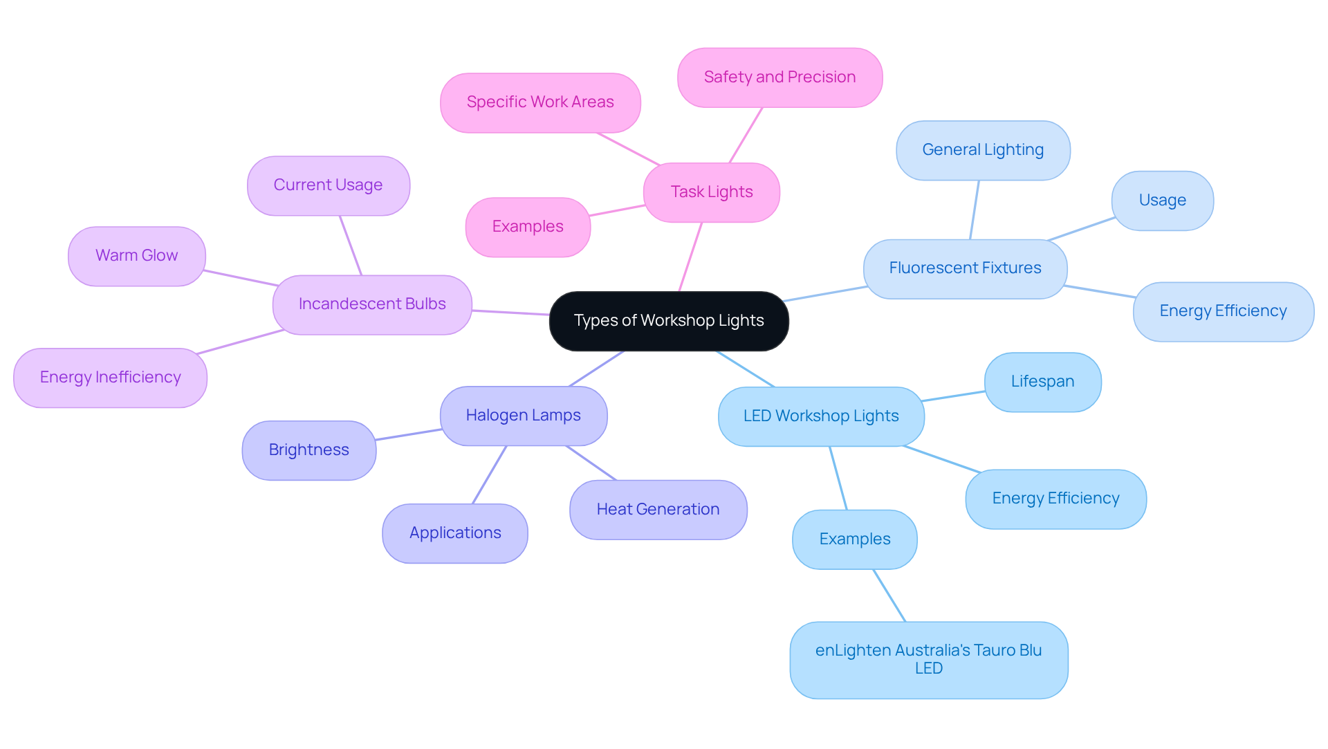 The central node represents the overall topic of workshop lights, while each branch shows a specific type of light. Sub-branches provide additional details about each type, helping you understand their unique characteristics and uses.