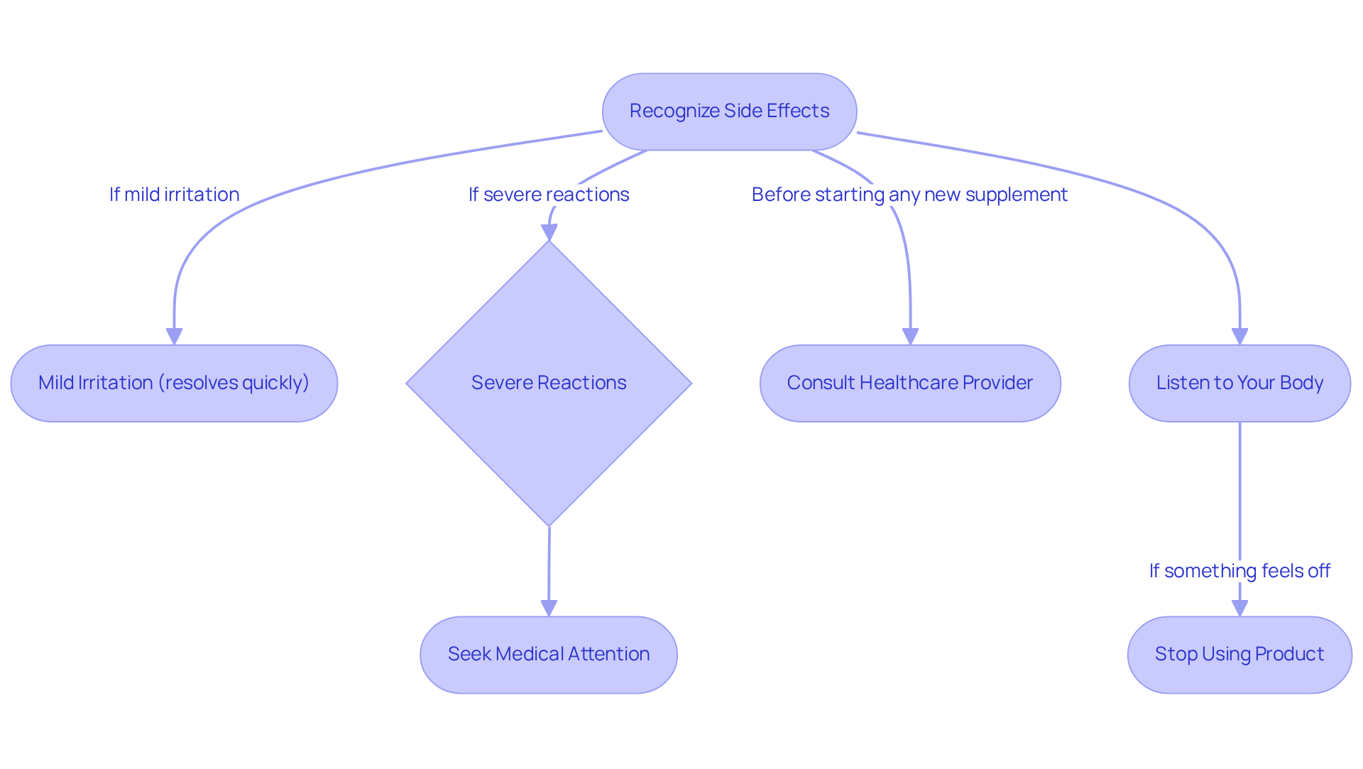 This flowchart guides you through recognizing side effects and taking necessary precautions. Follow the arrows to see what to do if you experience mild irritation or severe reactions, and remember to consult your healthcare provider for personalized advice. This flowchart guides you through recognizing side effects and taking necessary precautions. Follow the arrows to see what to do if you experience mild irritation or severe reactions, and remember to consult your healthcare provider for personalized advice.