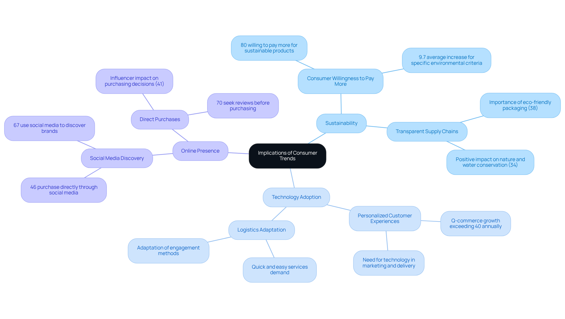 The center represents the main topic, while the branches show different consumer trends. Each sub-point outlines specific impacts or strategies businesses should consider. Follow the branches to see how each trend influences business decisions.