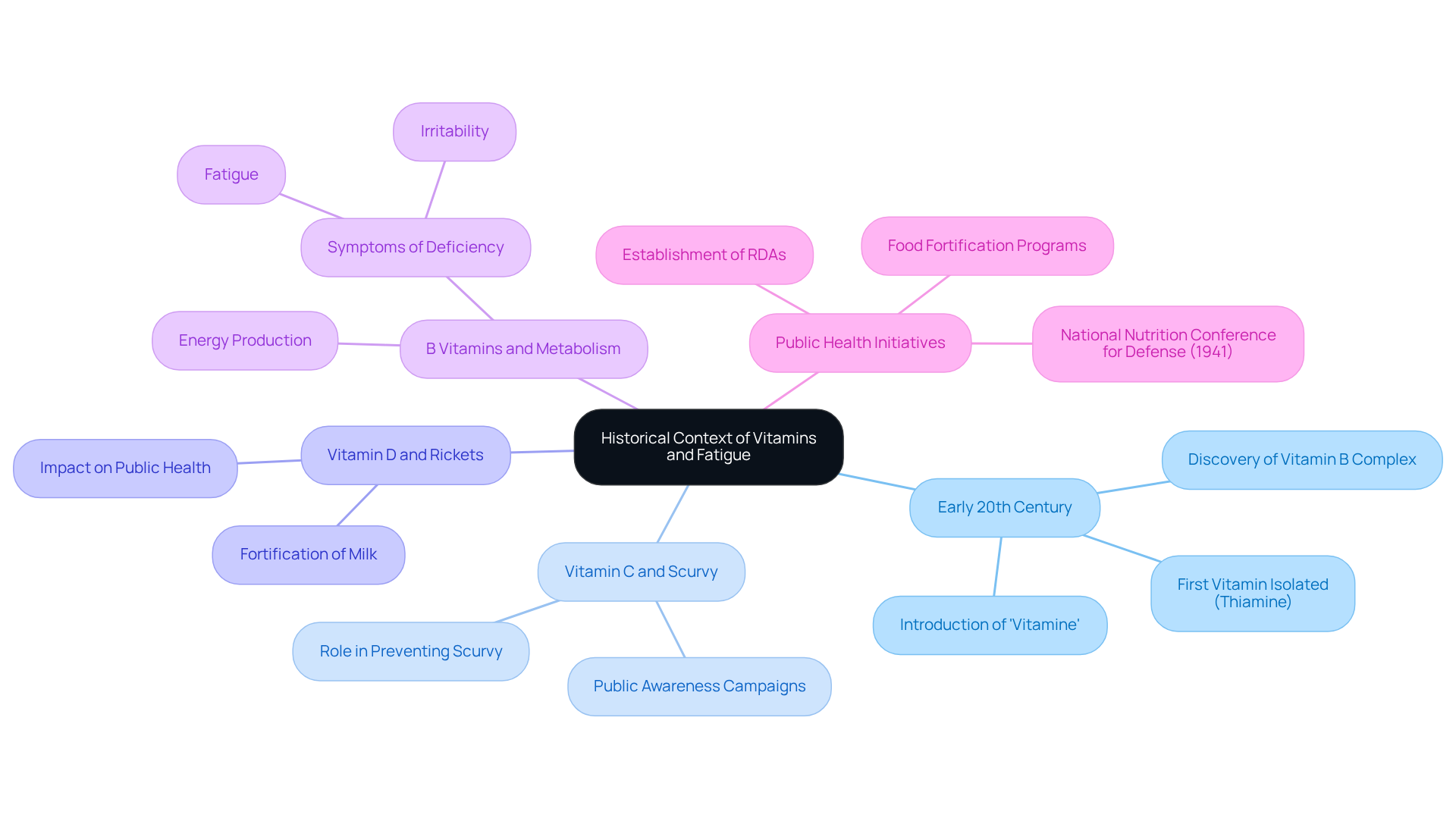 The center represents the overall theme of vitamins and fatigue. Each branch shows a significant aspect of the history, with further details available as you explore each topic. The center represents the overall theme of vitamins and fatigue. Each branch shows a significant aspect of the history, with further details available as you explore each topic.