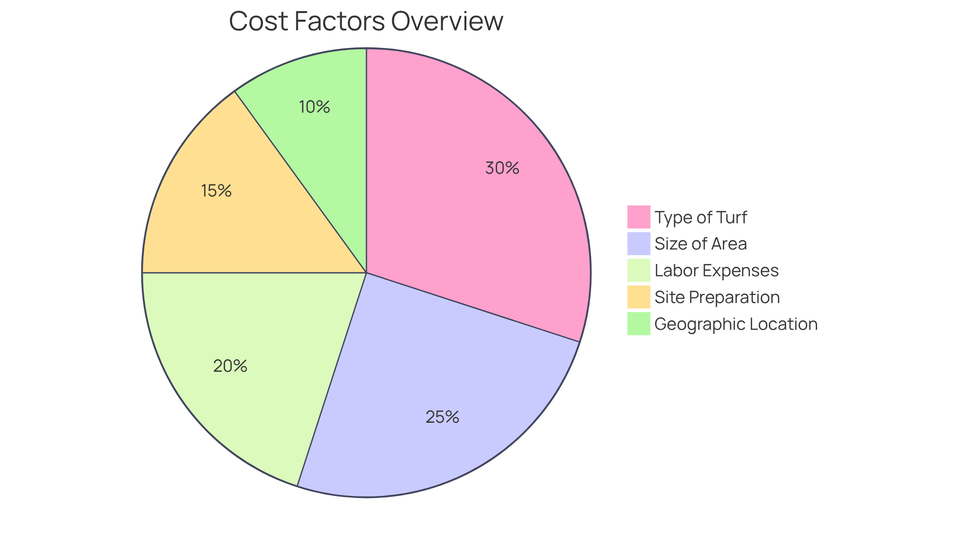 Each slice of the pie shows how much each factor contributes to the total cost of installing artificial grass. The bigger the slice, the more significant the cost factor is in the overall expense.