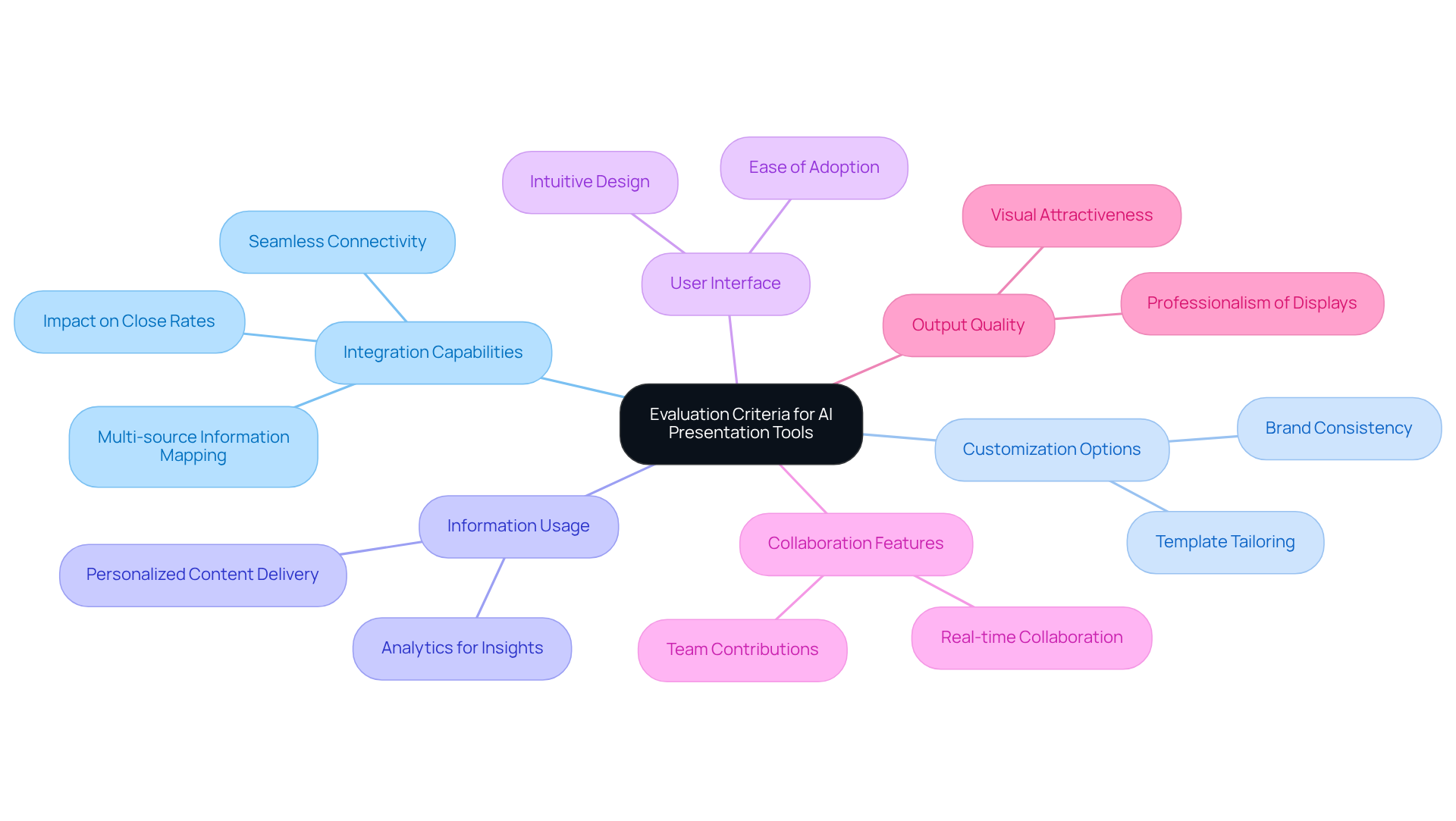 The center represents the overall evaluation criteria, and each branch shows a key feature. Follow the branches to explore what makes each feature important for AI presentation tools.